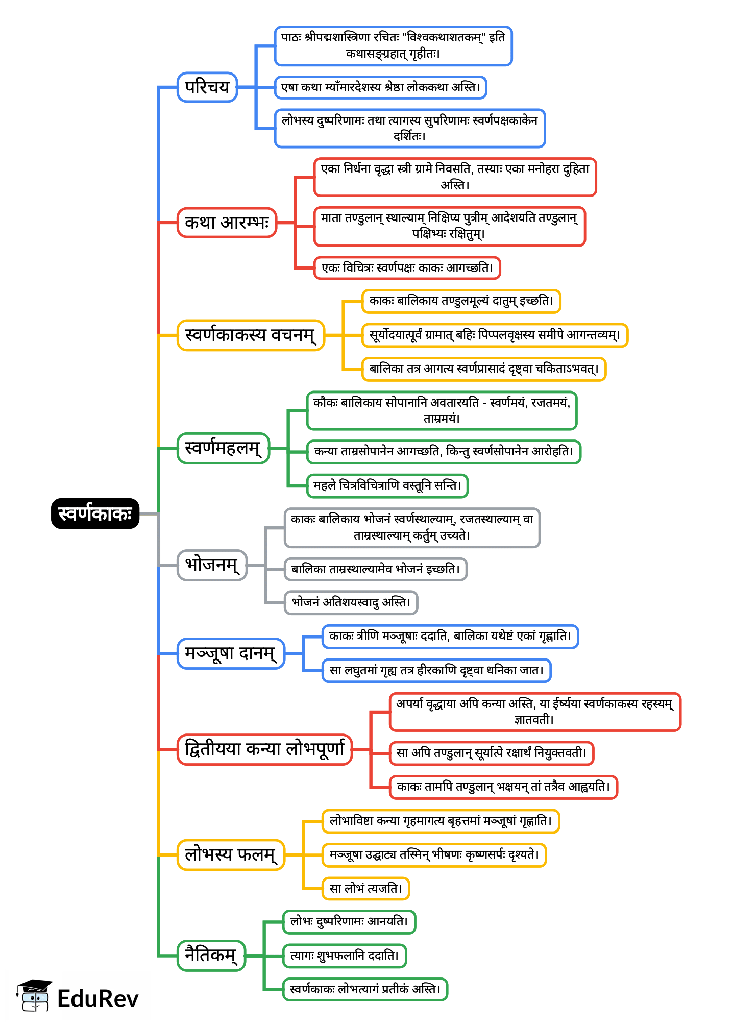 स्वर्णकाकः Mind Map - Class 9 संस्कृत (Sanskrit ) PDF Download