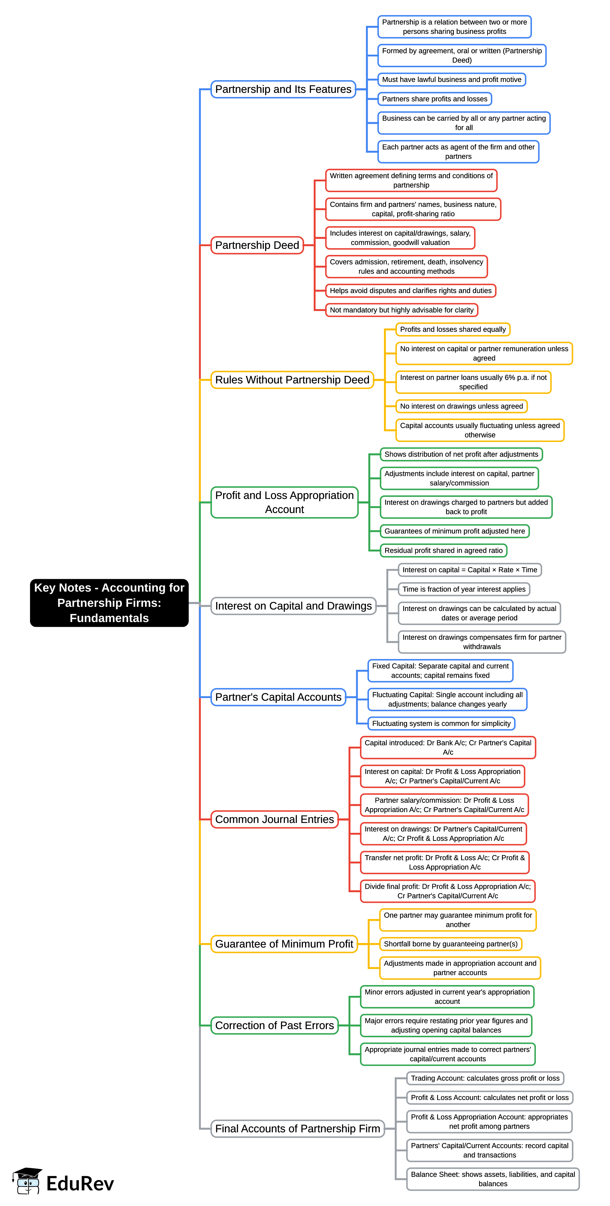 Fundamentals Mind Map - Commerce PDF Download