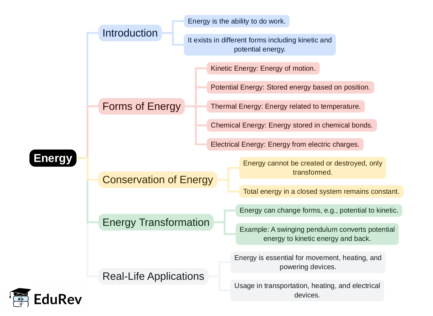 Mind Map: PDF Download