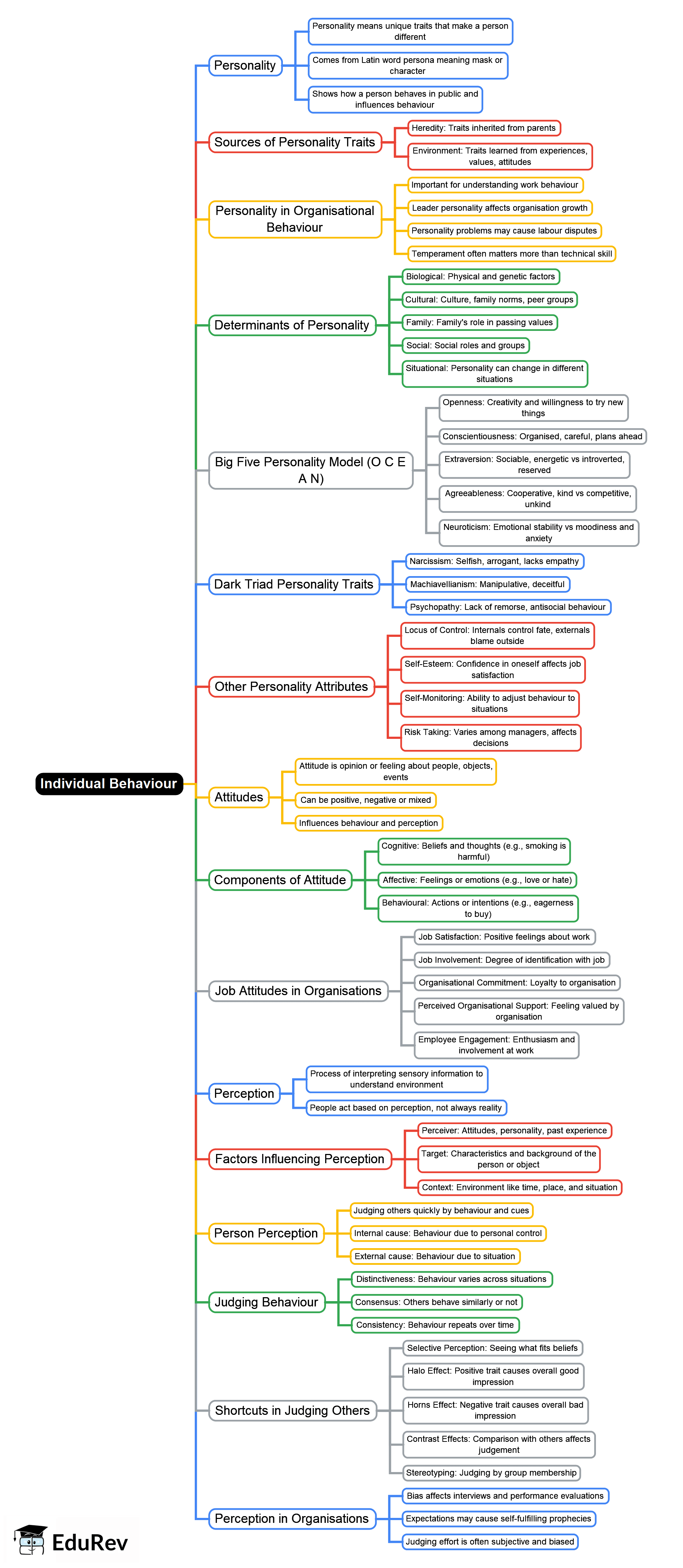 Mind Map: Individual Behaviour - Crash Course for UGC NET Management ...