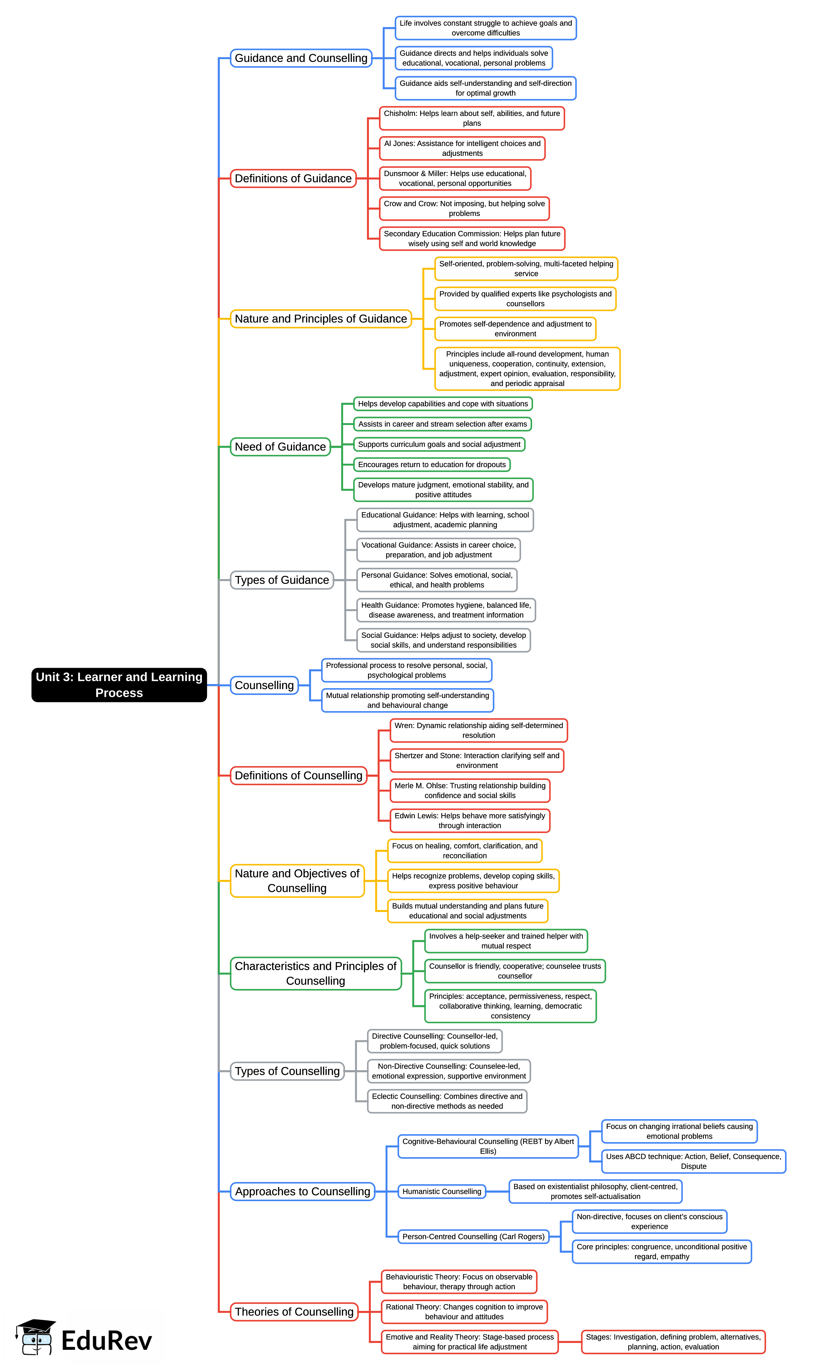 Unit 3 Learner and Learning Process Mind Map - UGC NET PDF Download