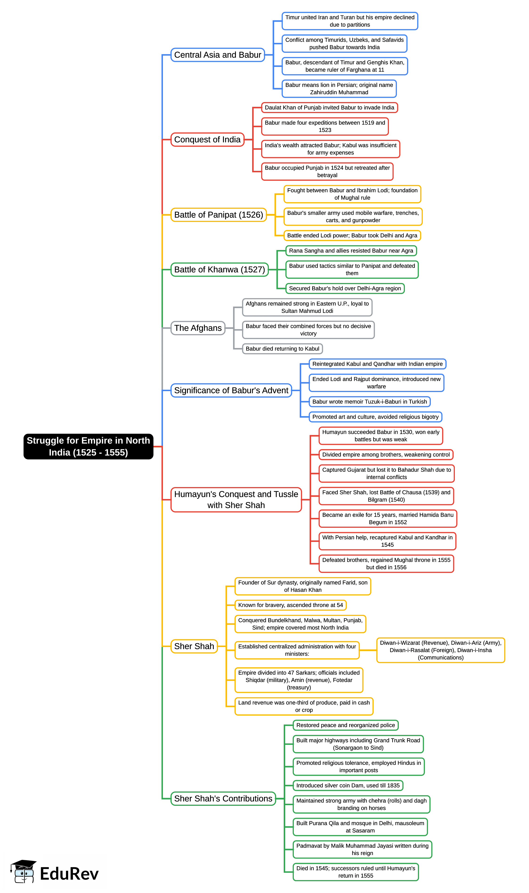 Struggle for Empire in North India (1525 - 1555) Mind Map - UPSC History