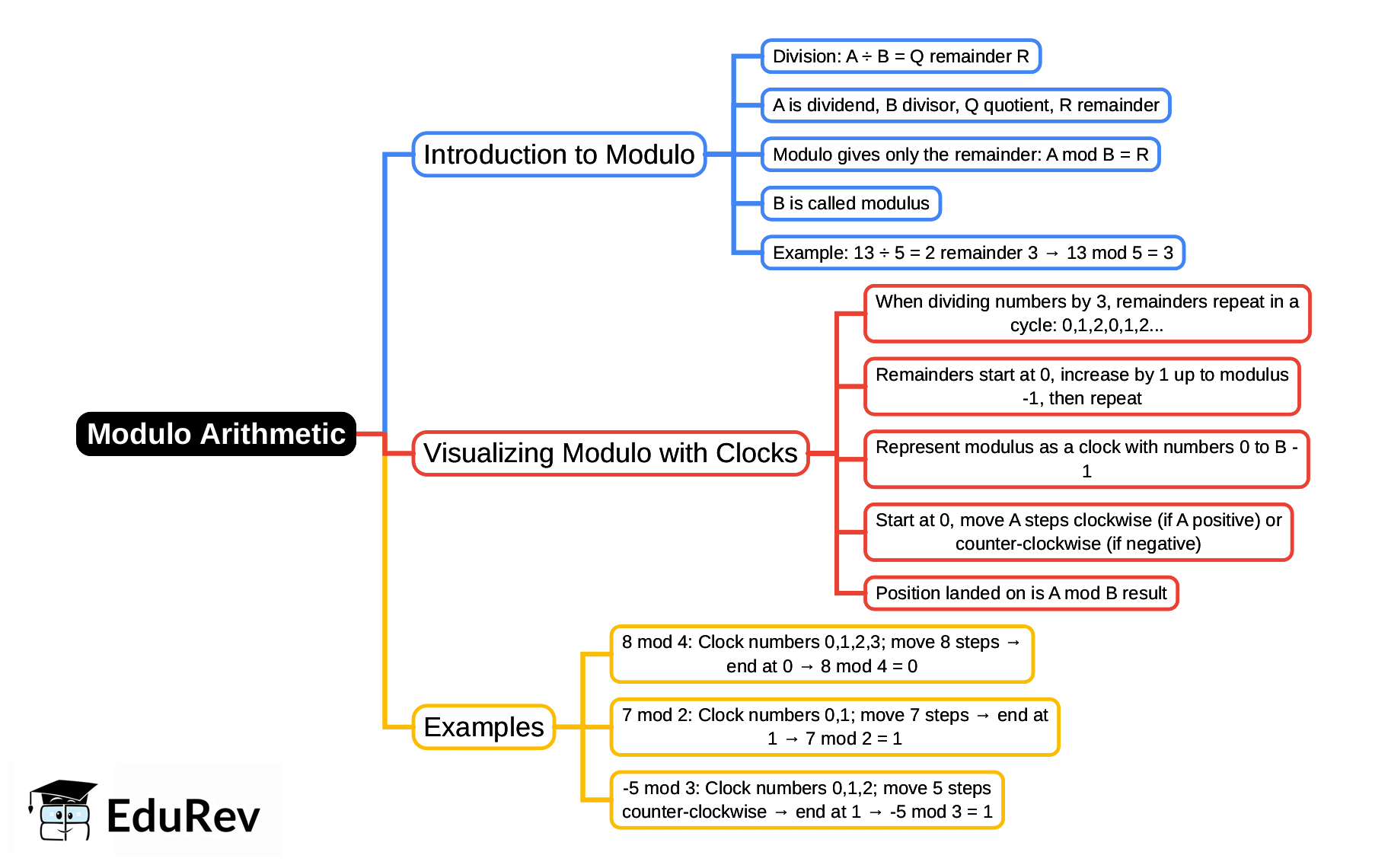 Mind Map: Modulo Arithmetic - Commerce PDF Download