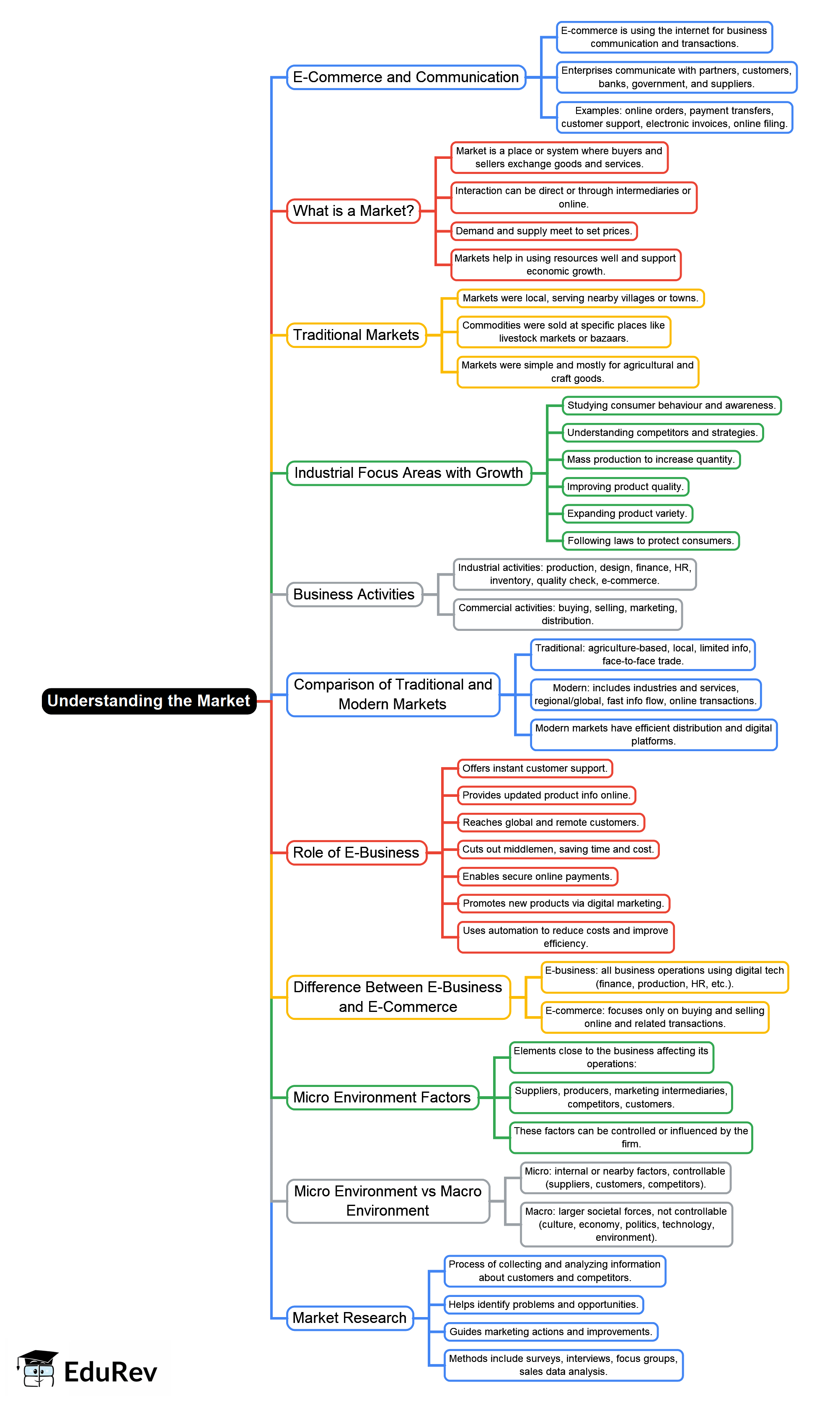 Mind Map: Understanding the Market - Entrepreneurship Class 11 ...