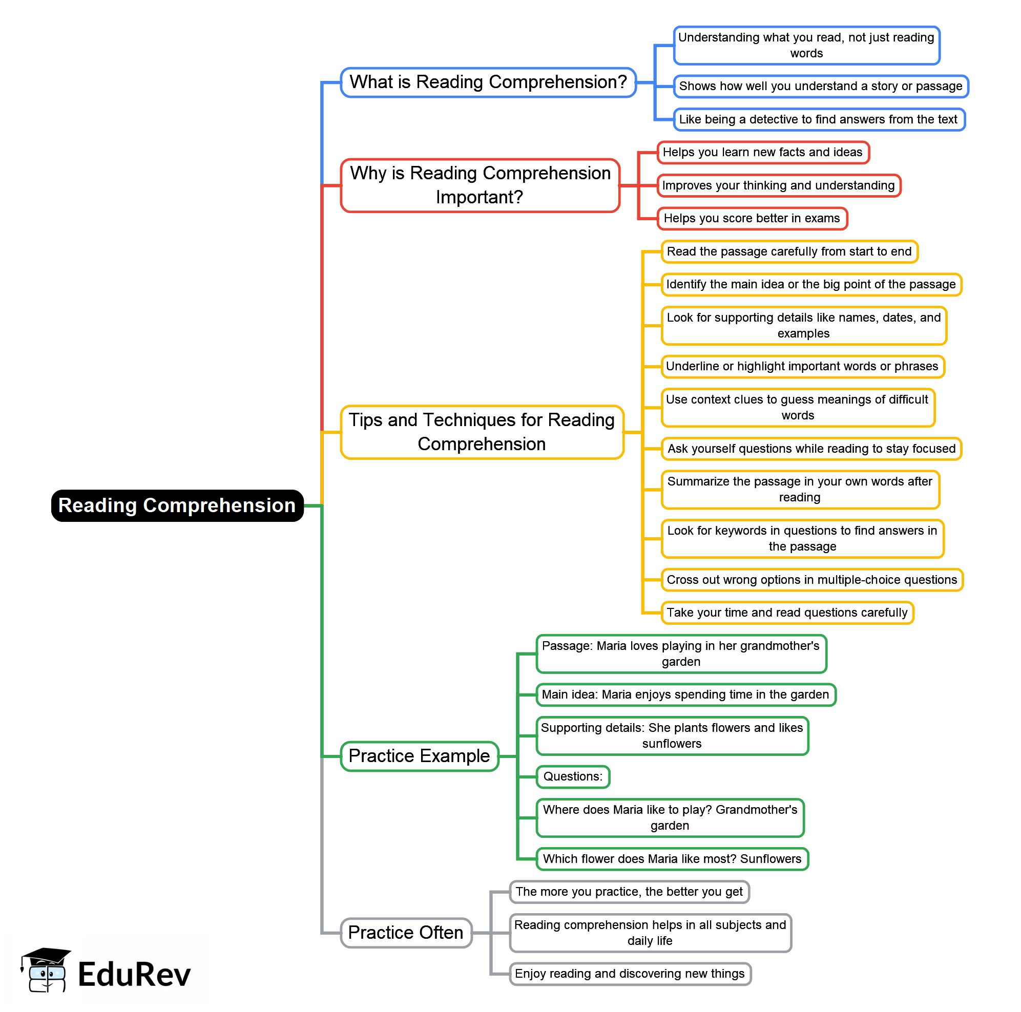 Mind Map: Reading Comprehension - Class 5 PDF Download