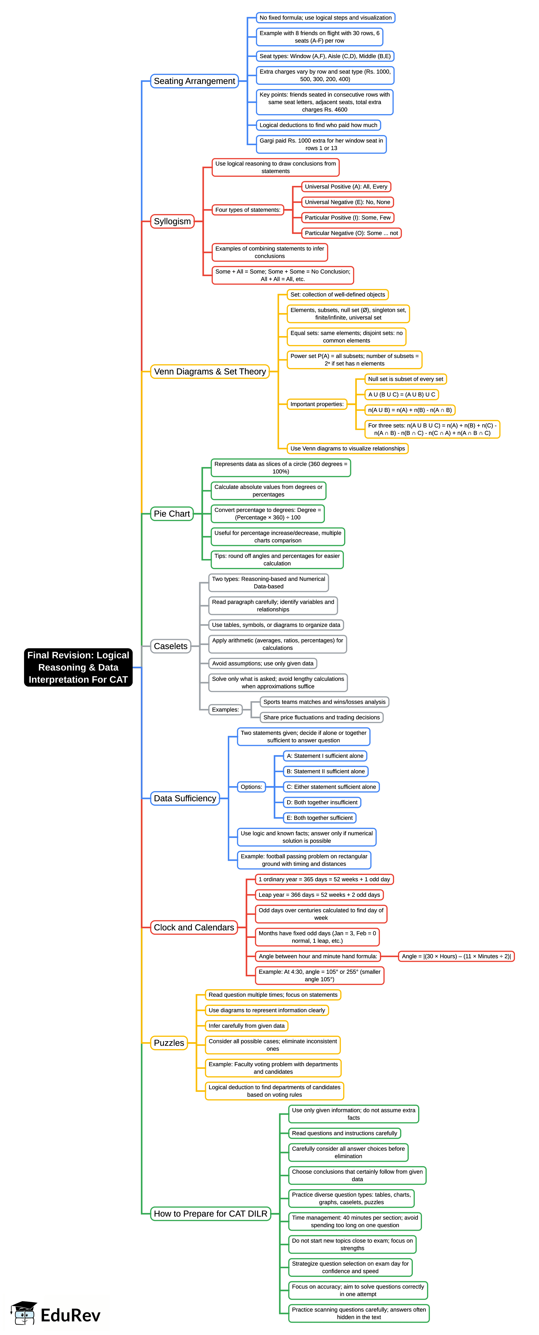 Mind Map: Logical Reasoning and Data Interpretation For CAT PDF Download