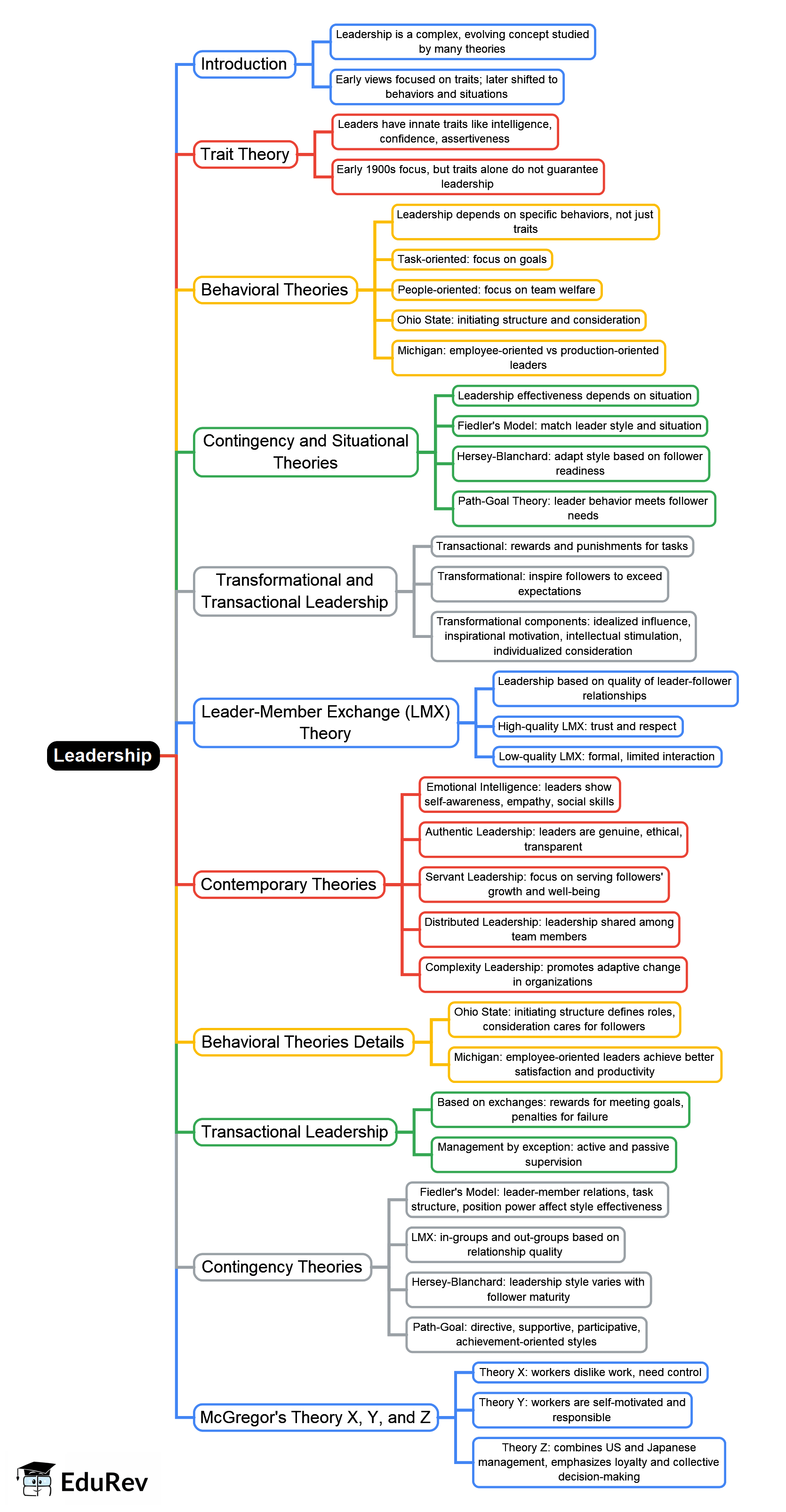Mind Map: Leadership - Psychology for UGC NET PDF Download