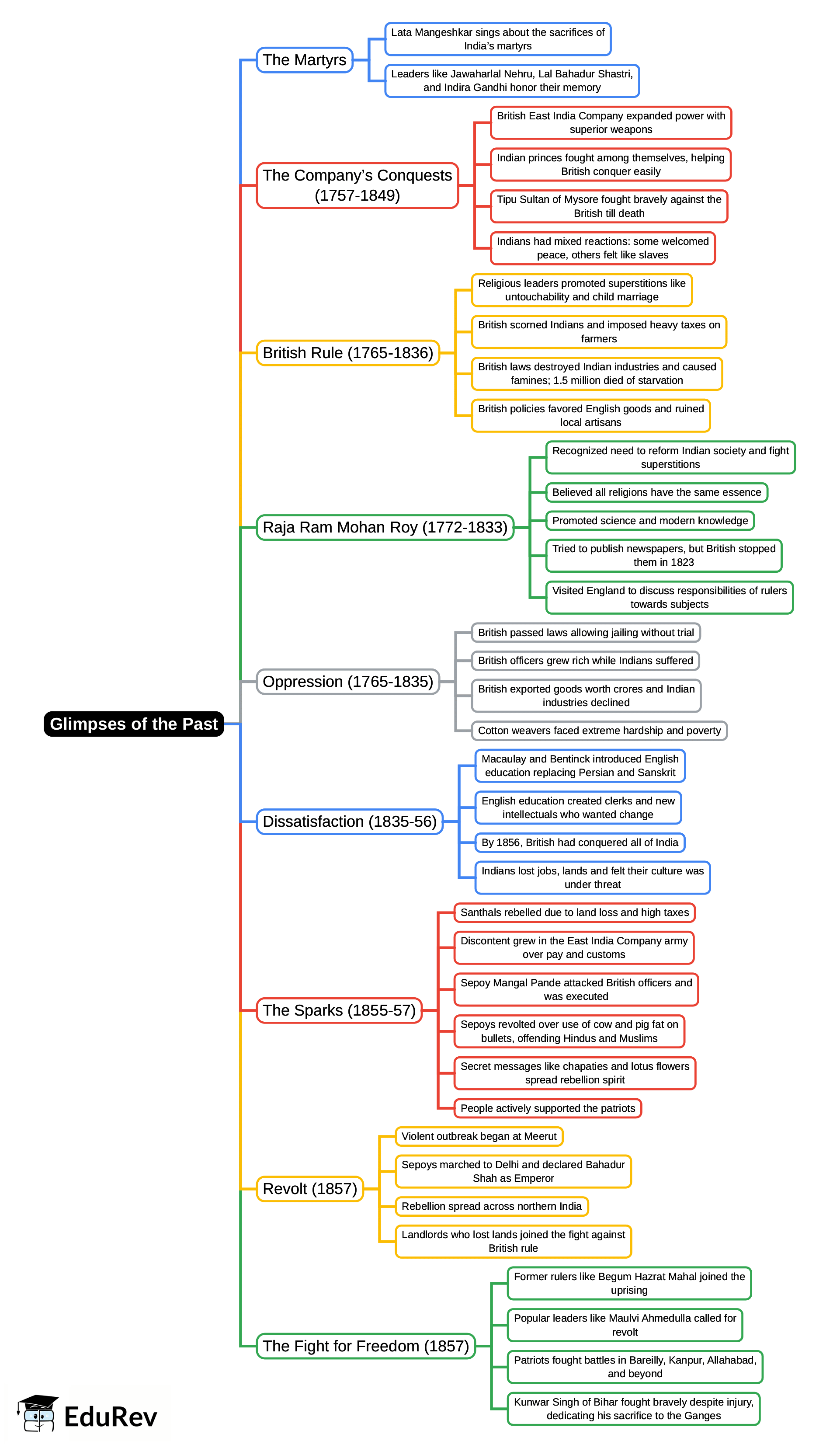 Mind Map: Glimpses of the Past - Class 8 PDF Download