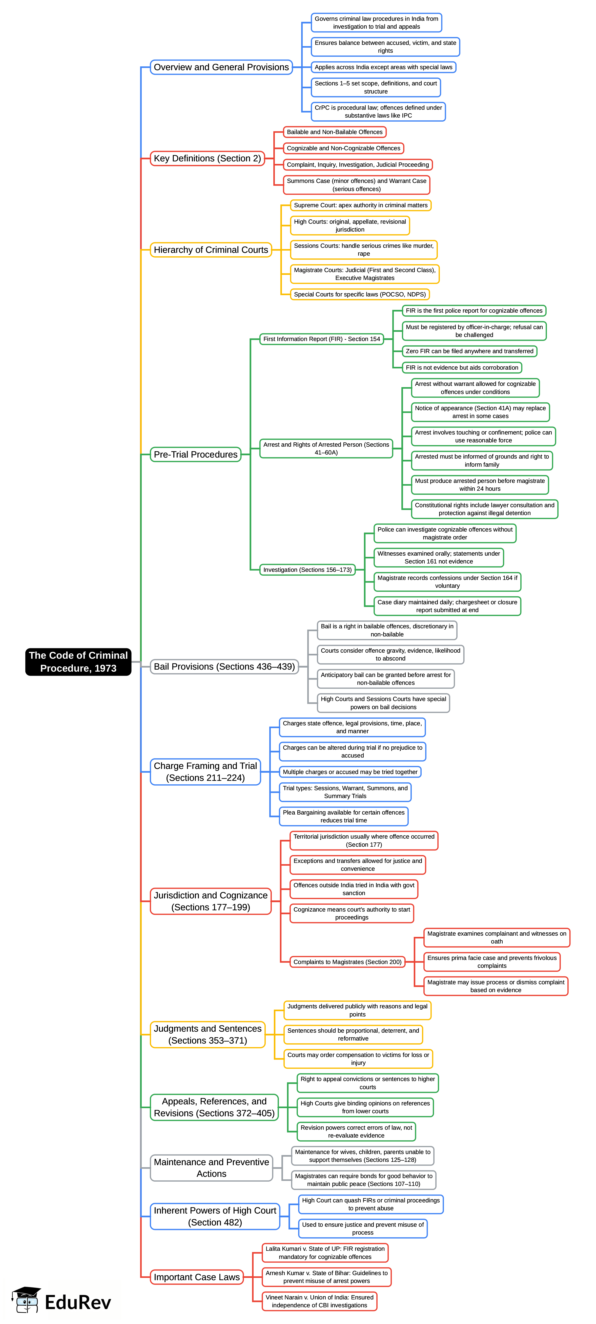 Mind Map: The Code of Criminal Procedure, 1973 - Judiciary Exams PDF ...