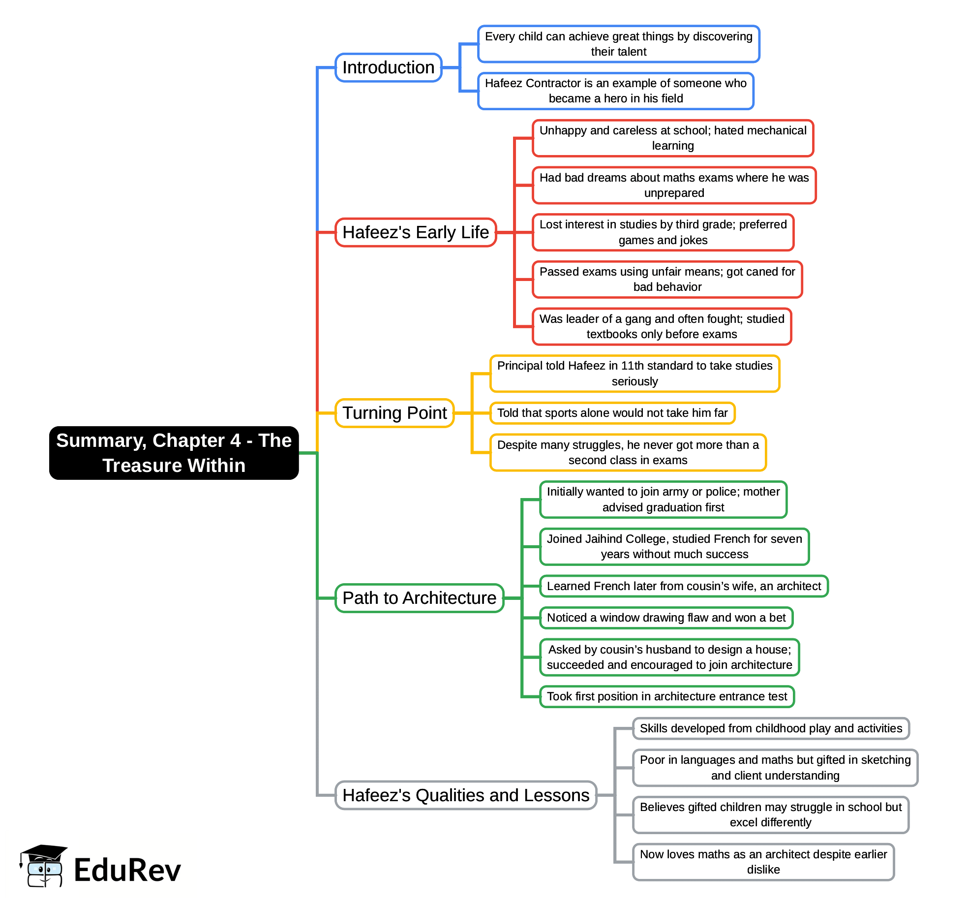 Mind Map: Summary, Chapter 4 - The Treasure Within - Class 8 PDF Download