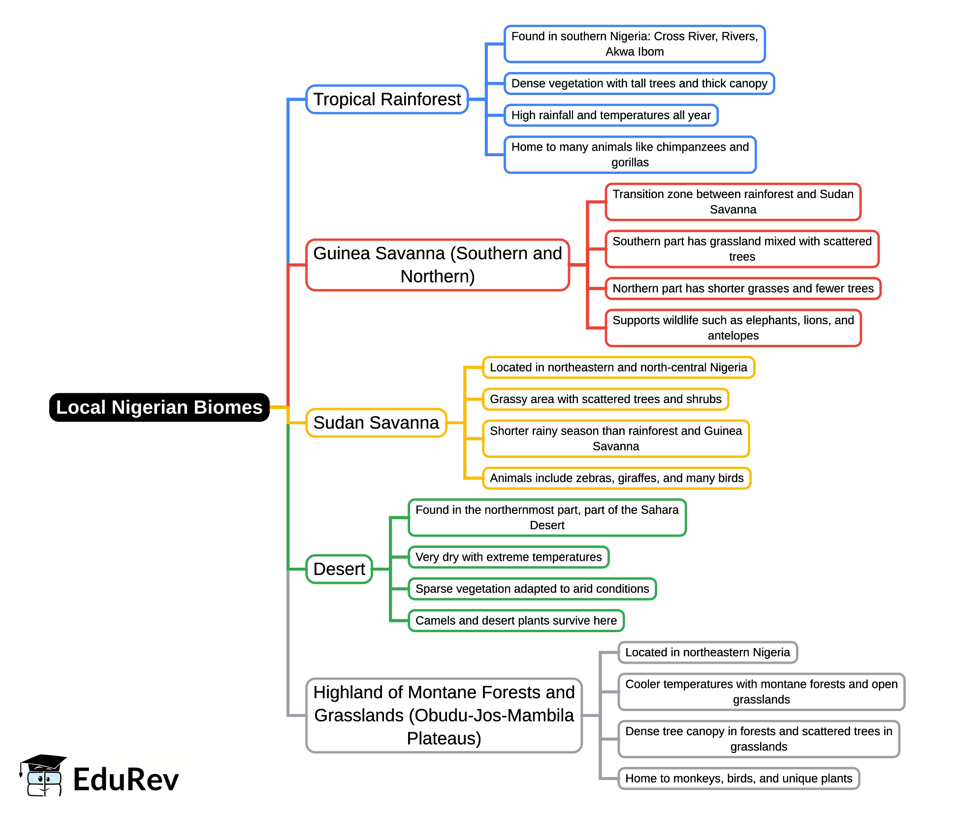 Mind Map: Local Nigerian Biomes - Biology for JAMB PDF Download
