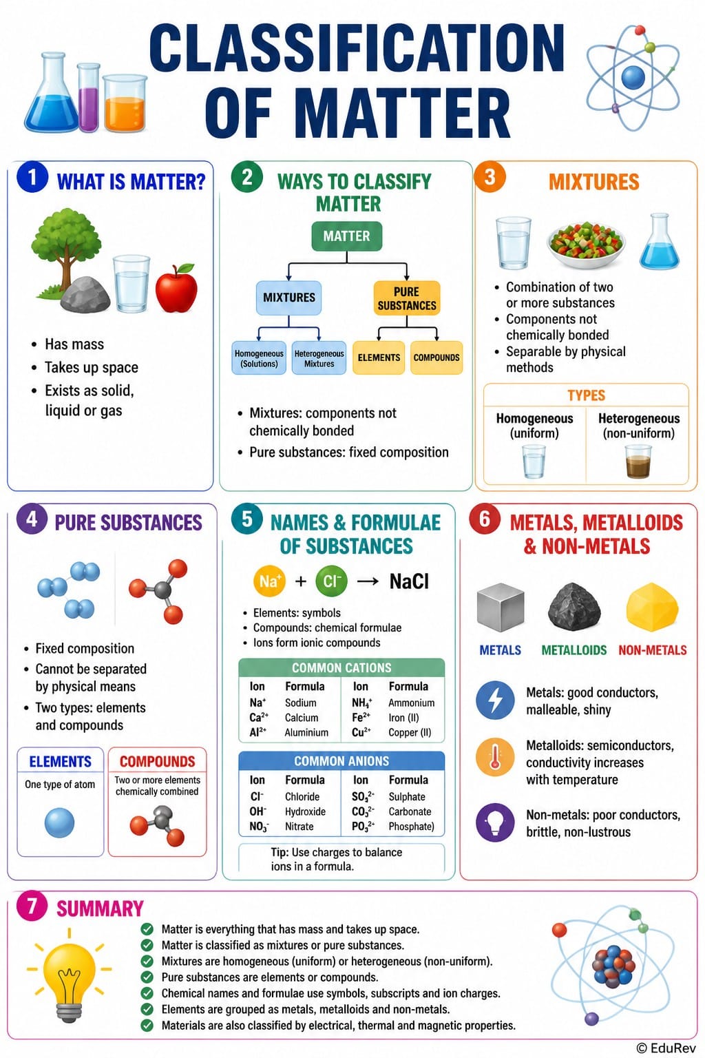 Infographics Classification of Matter - Physical Sciences for Grade 10