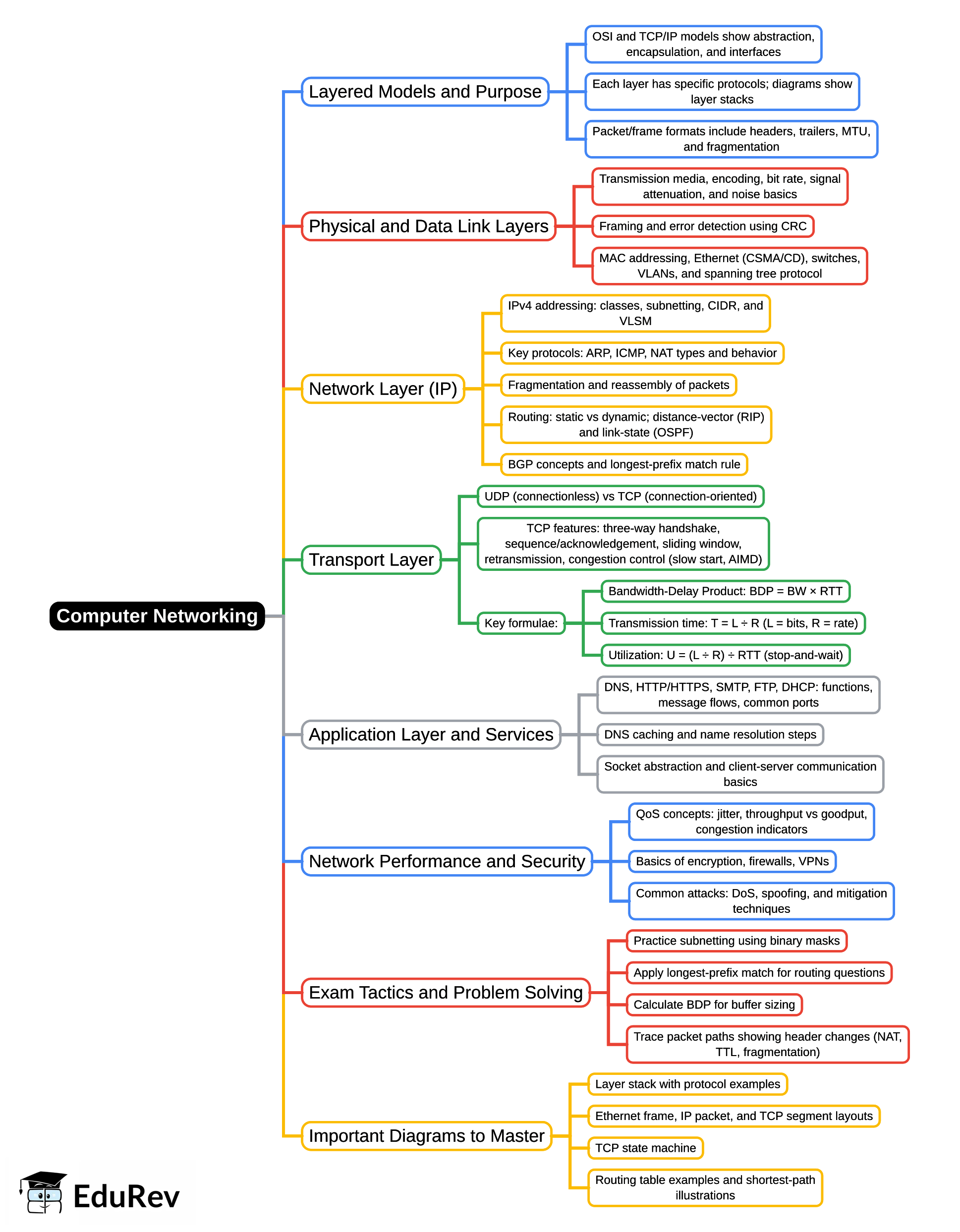Mind Map: Computer Networking - Class 9 PDF Download