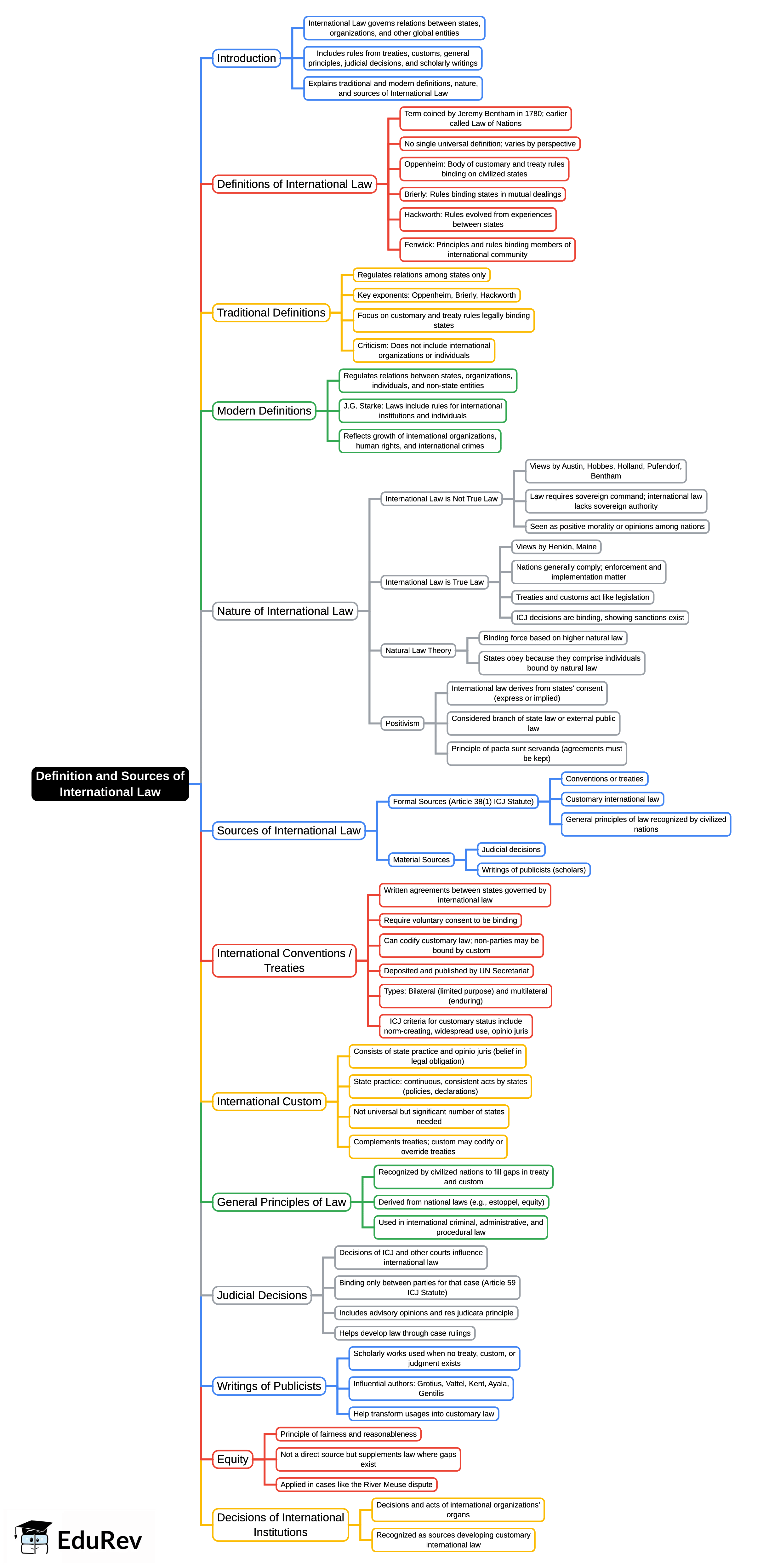 Definition and Sources of International Law Mind Map - UGC NET PDF Download