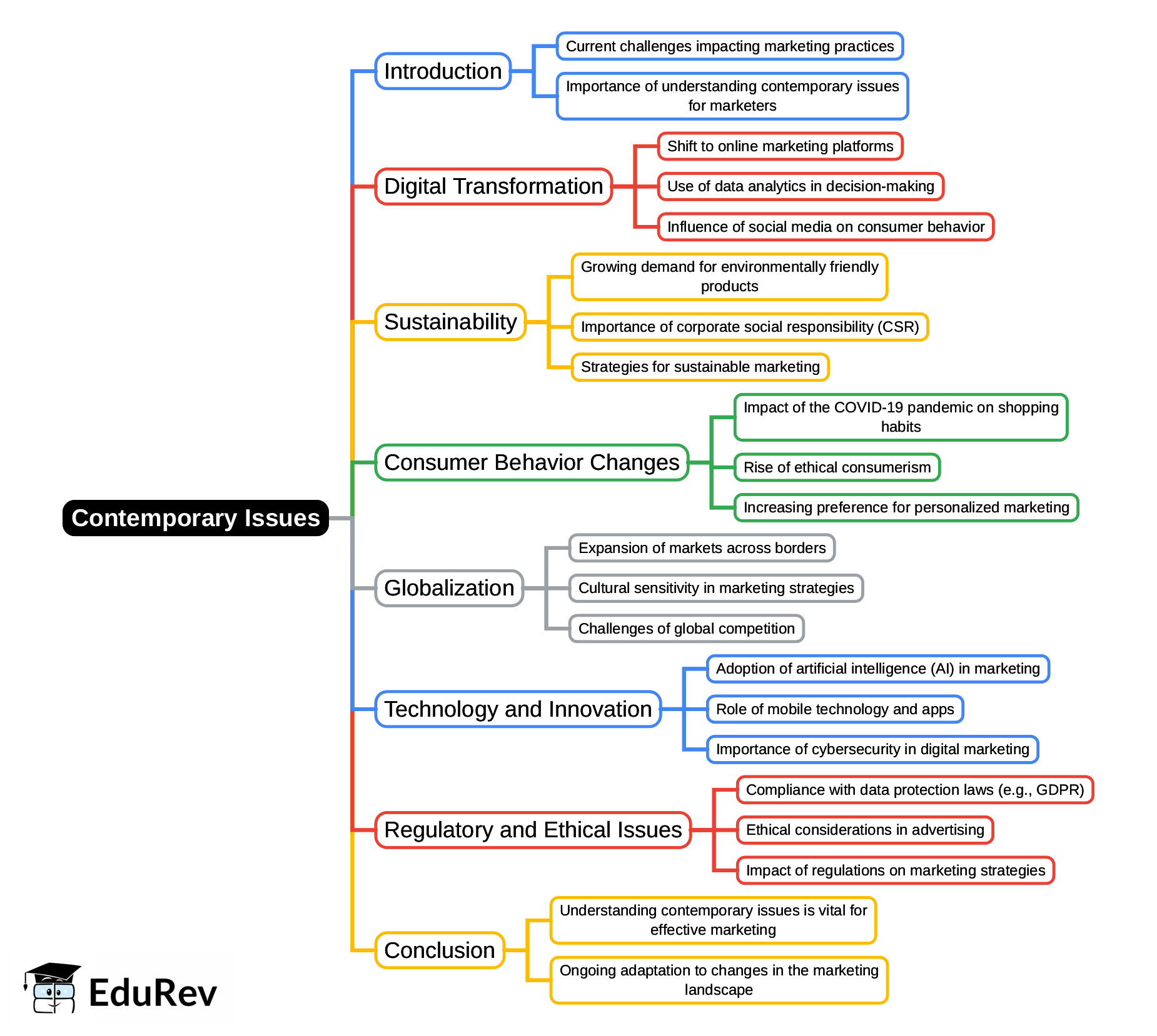 Contemporary Issues Mind Map - B Com PDF Download