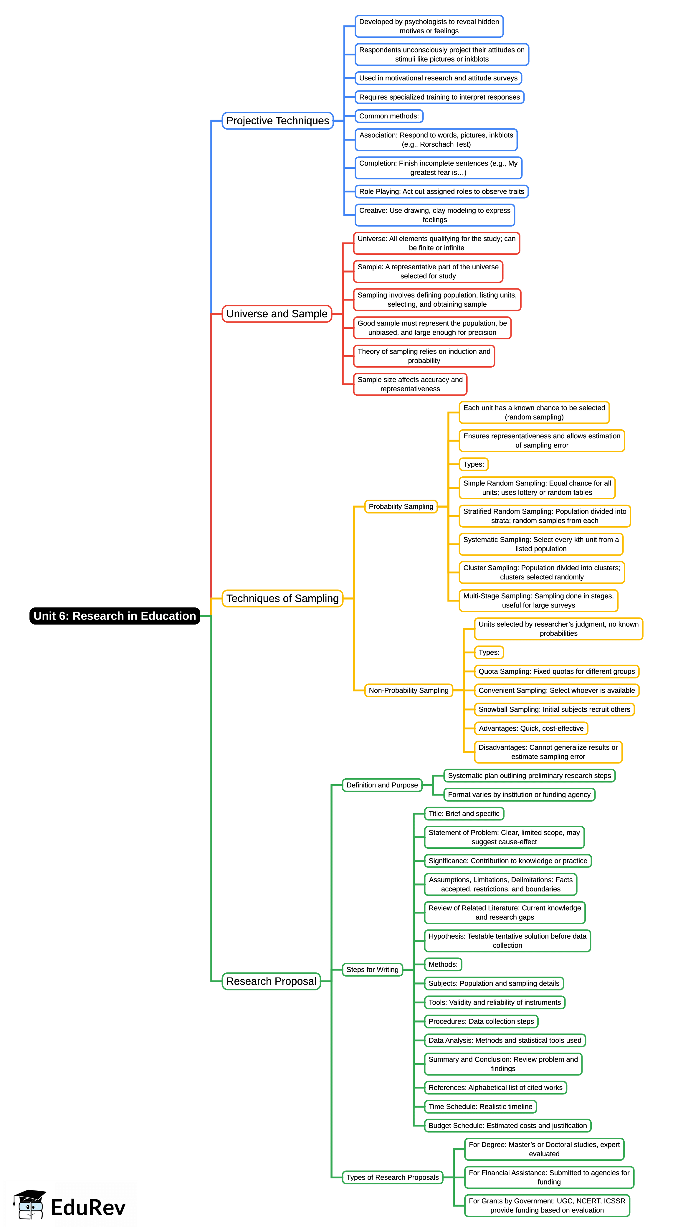 Unit 6 Research in Education Mind Map - UGC NET PDF Download