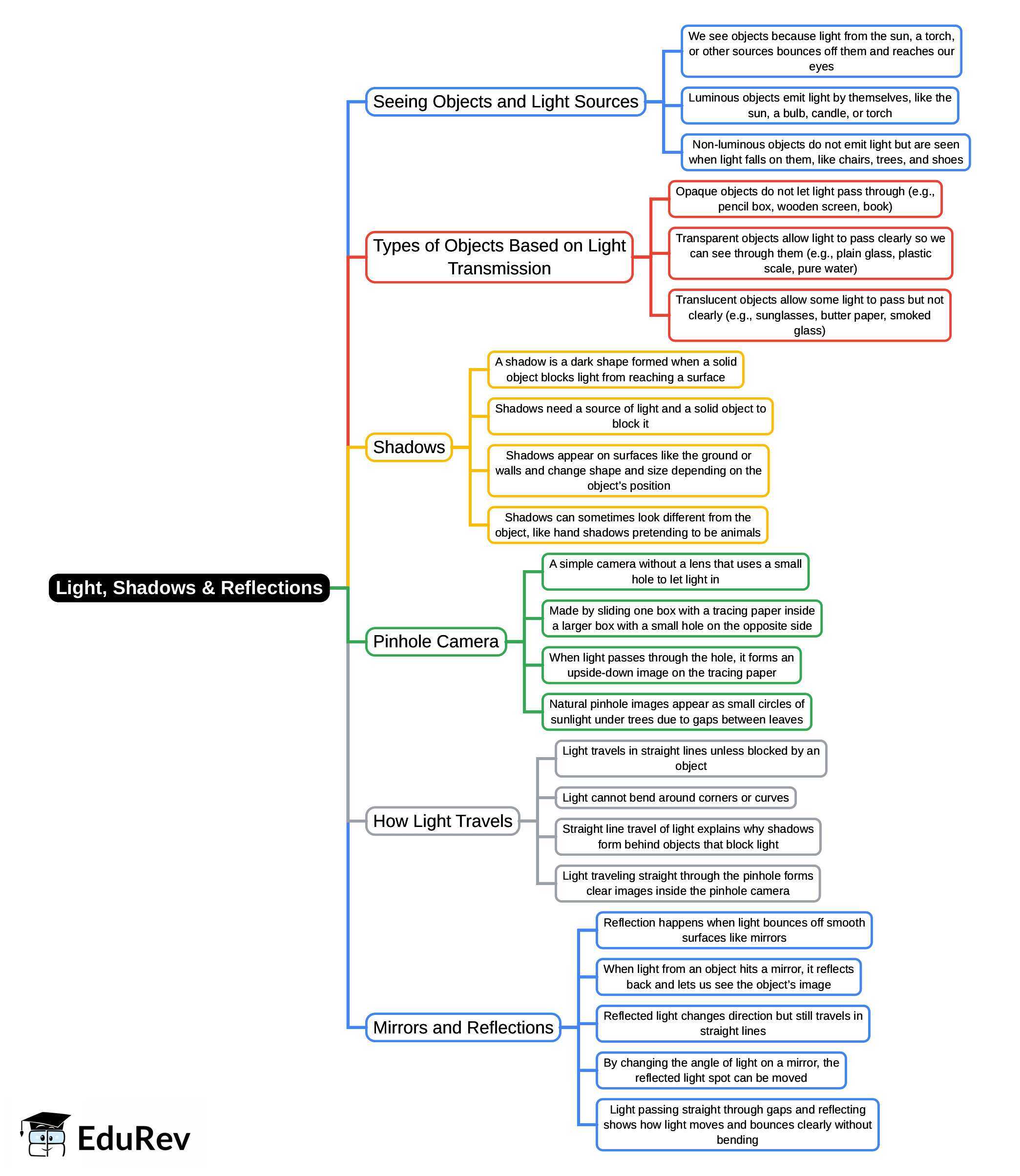 Mind Map: Light, Shadows and Reflections - Class 6 PDF Download