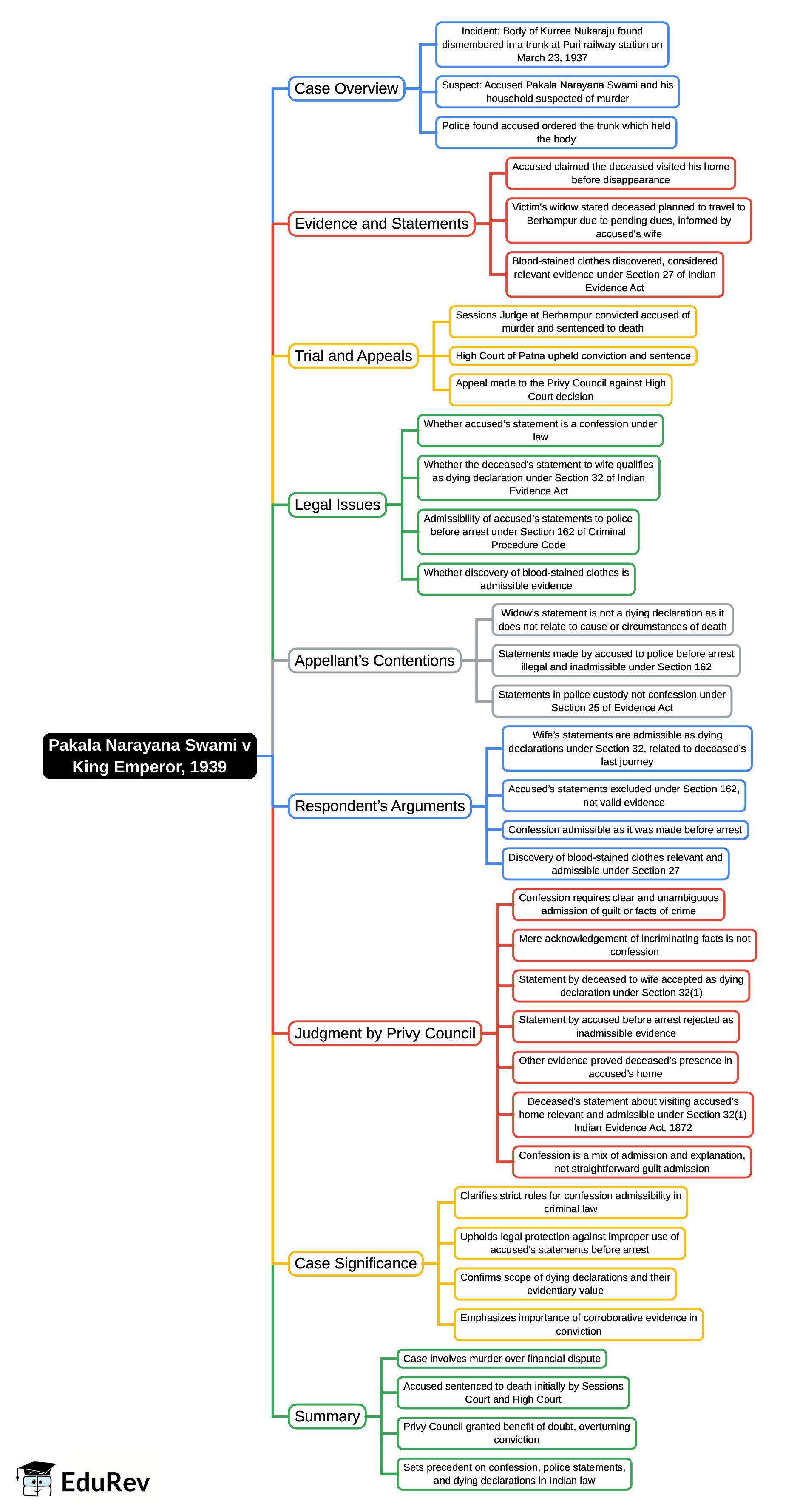 Mind Map: Pakala Narayana Swami v King Emperor, [1939] 1 MLJ 59 ...