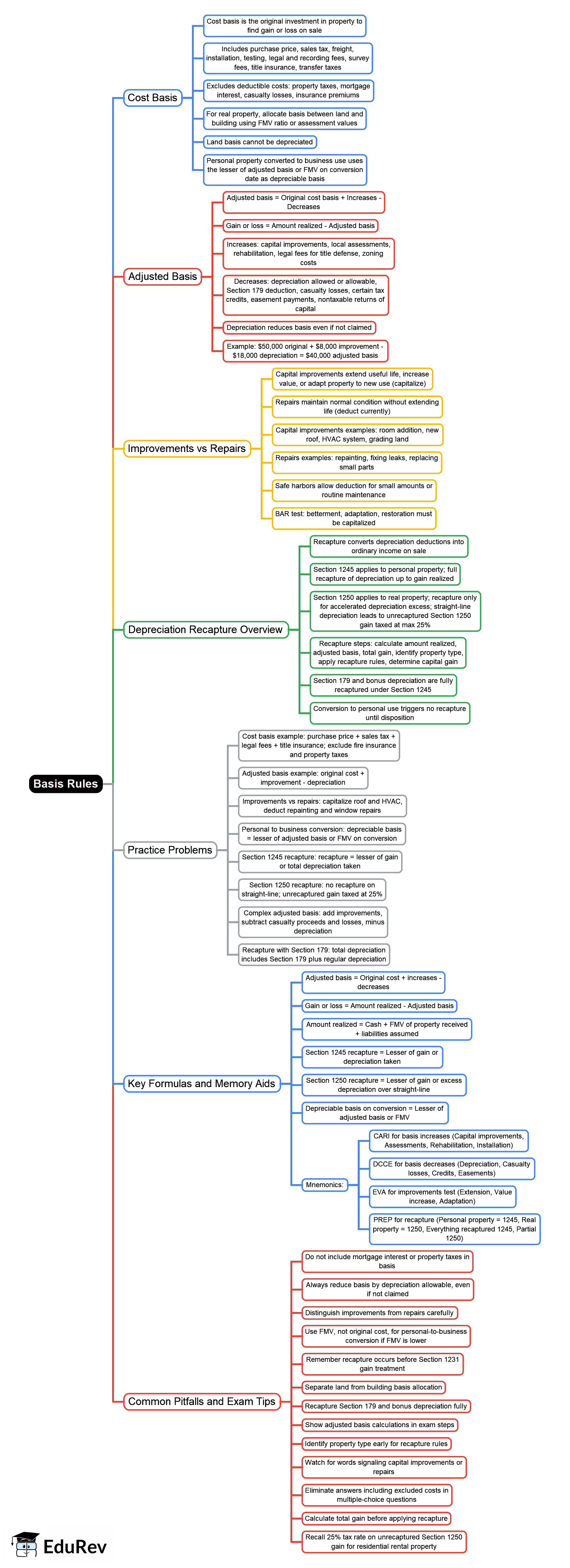 Basis Rules Mind Map - CPA (US) REG-Taxation and Regulation PDF Download