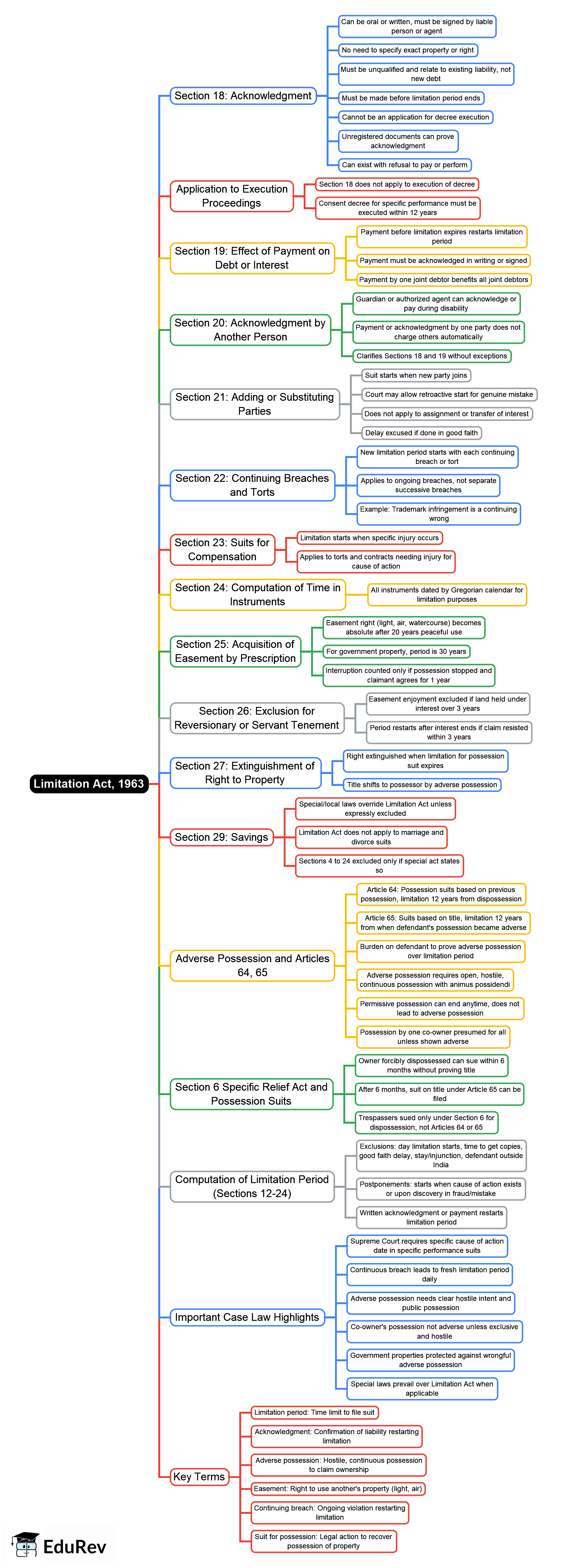 Limitation Act, 1963 Mind Map - Judiciary Exams PDF Download