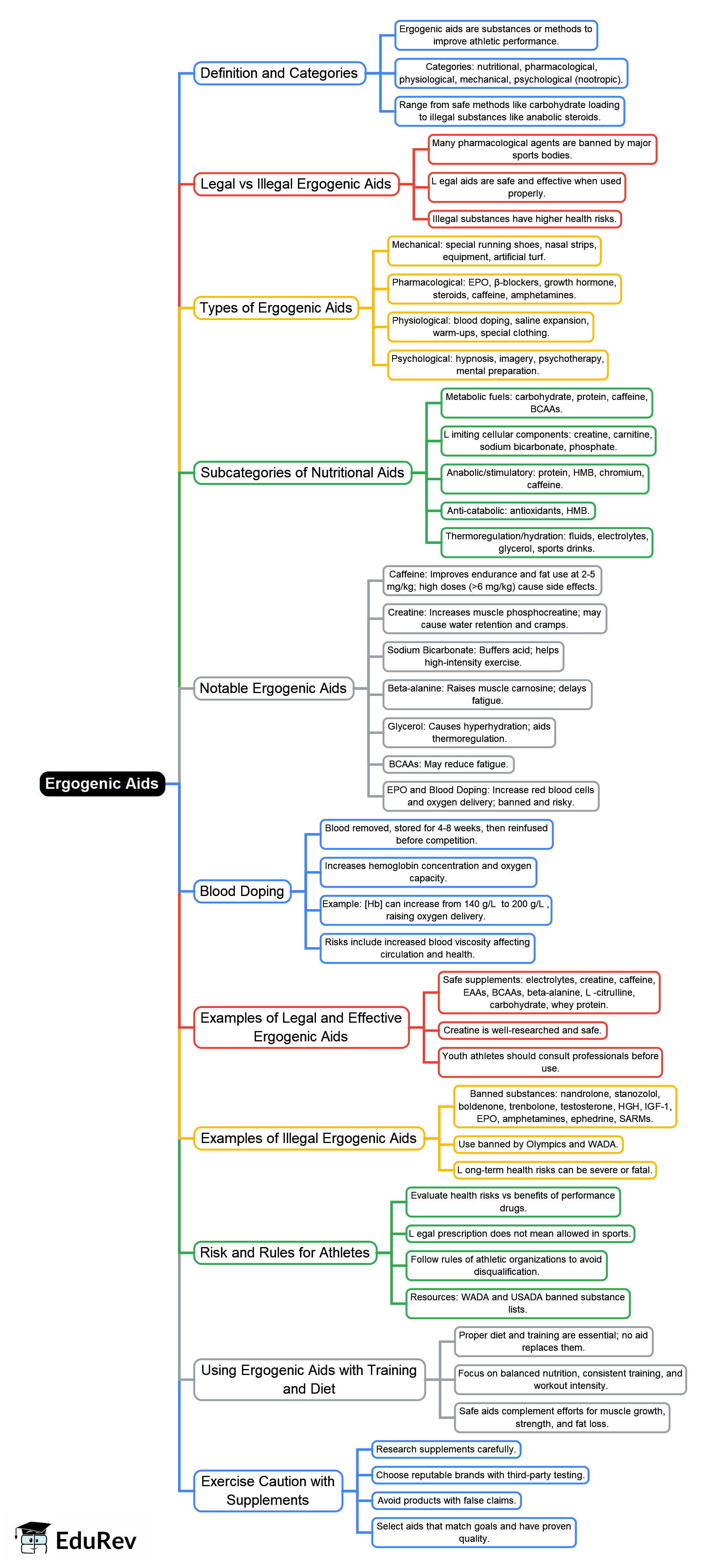 Mind Map: Ergogenic aids - Physical Education for UGC NET PDF Download