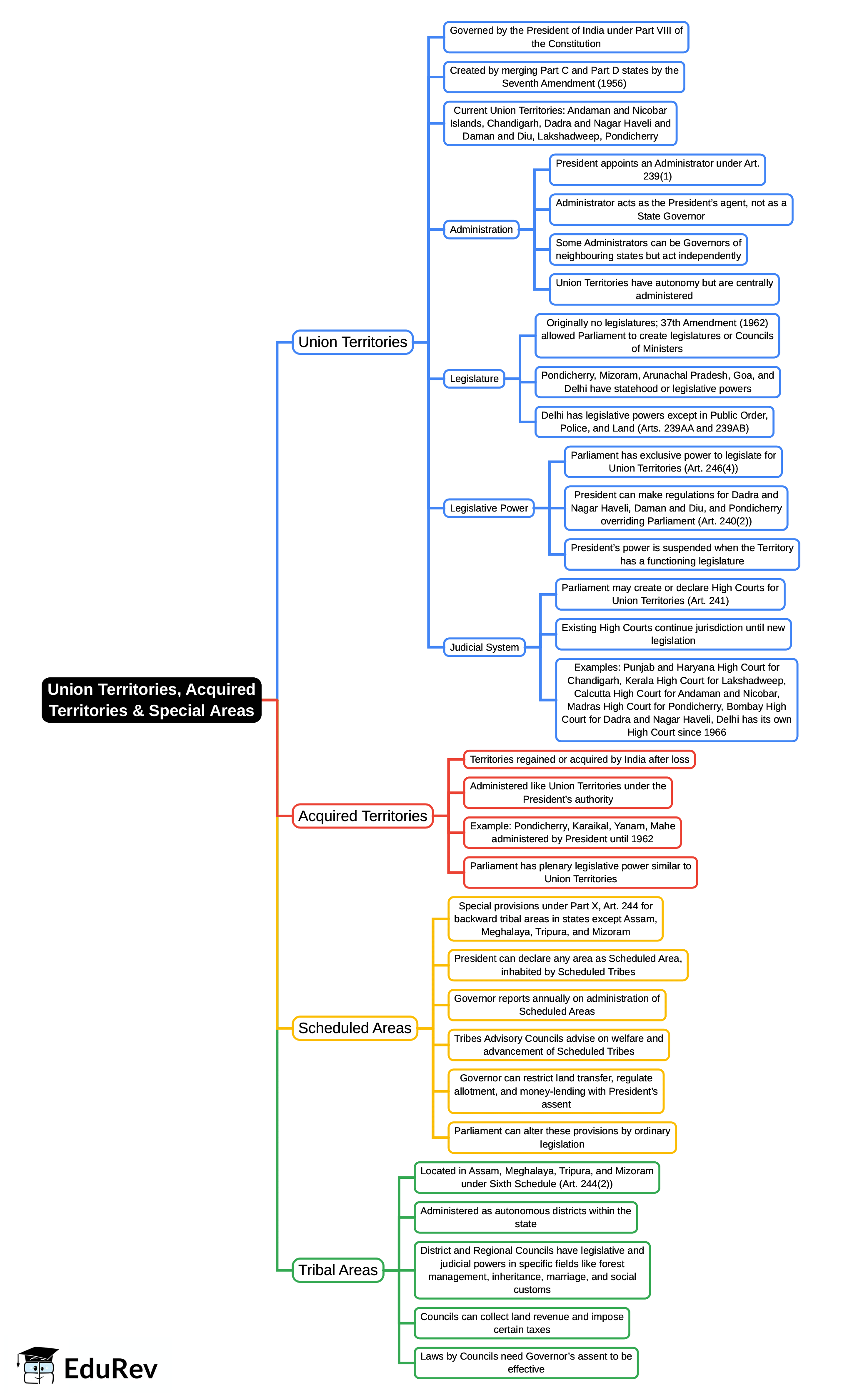 Mind Map: Union Territories, Acquired Territories and Special Areas ...