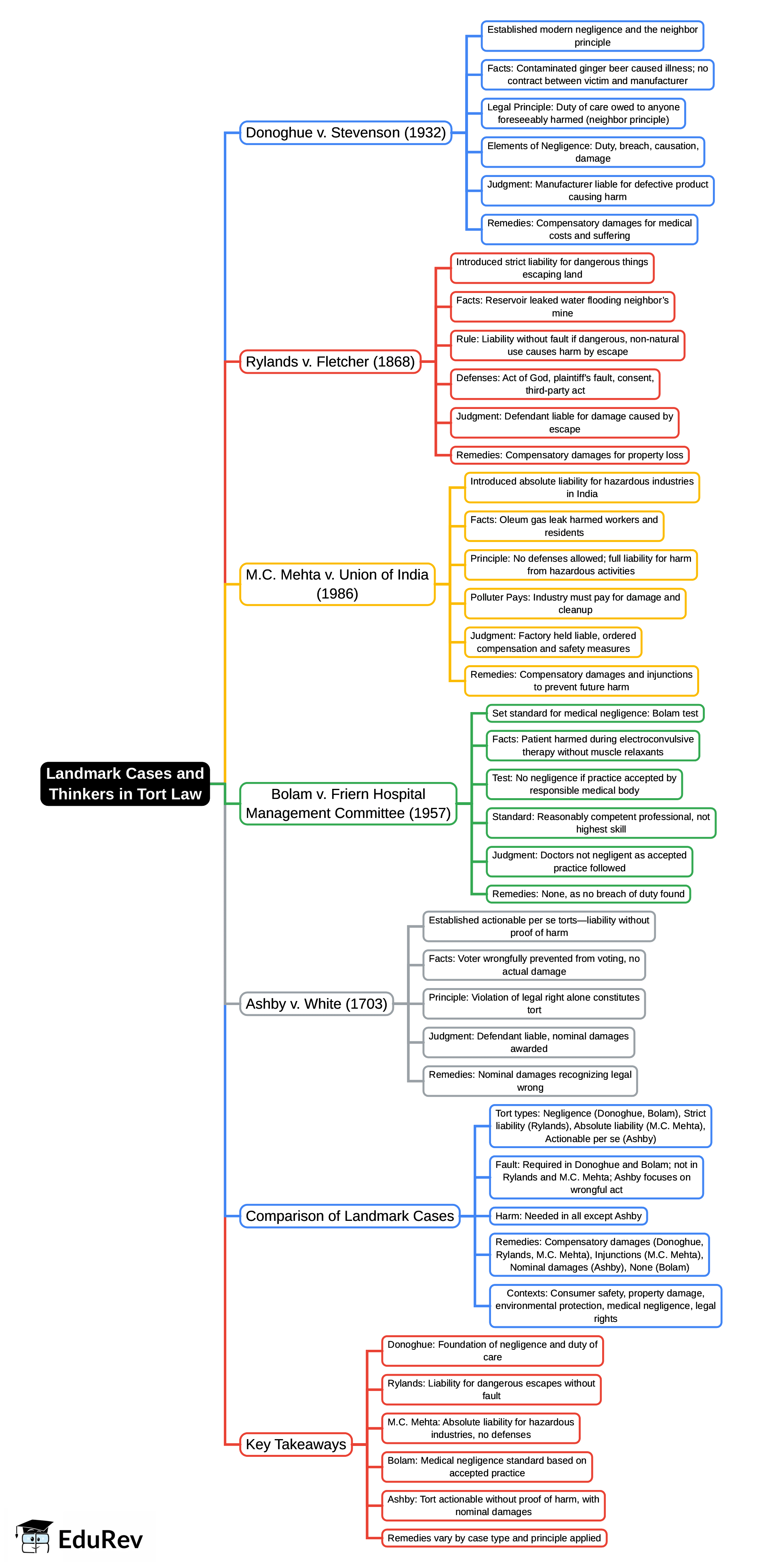 Mind Map: Landmark Cases and Thinkers in Tort Law - Law of Torts - CLAT ...
