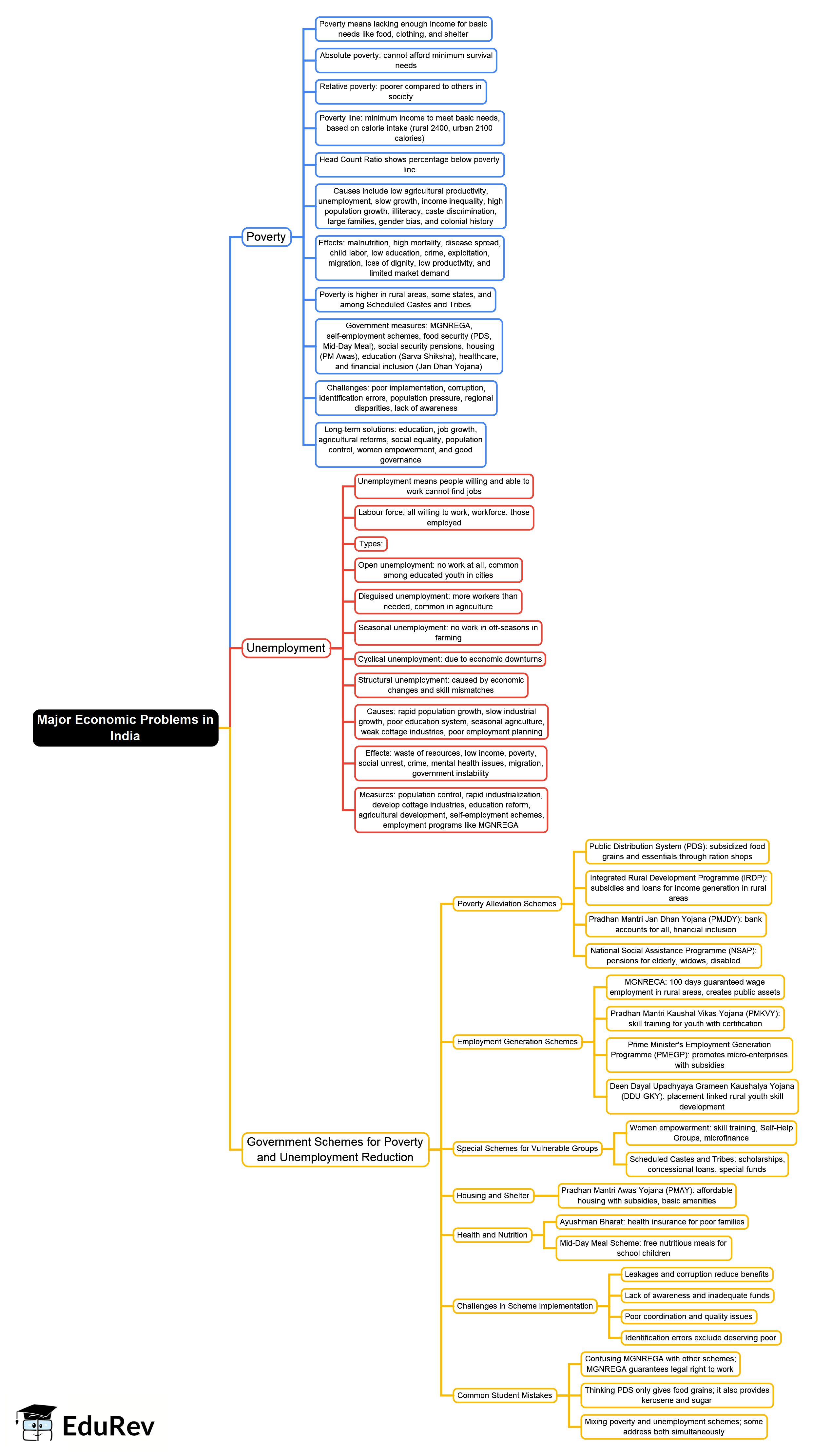 Mind Map: Major Economic Problems in India - Class 9 PDF Download