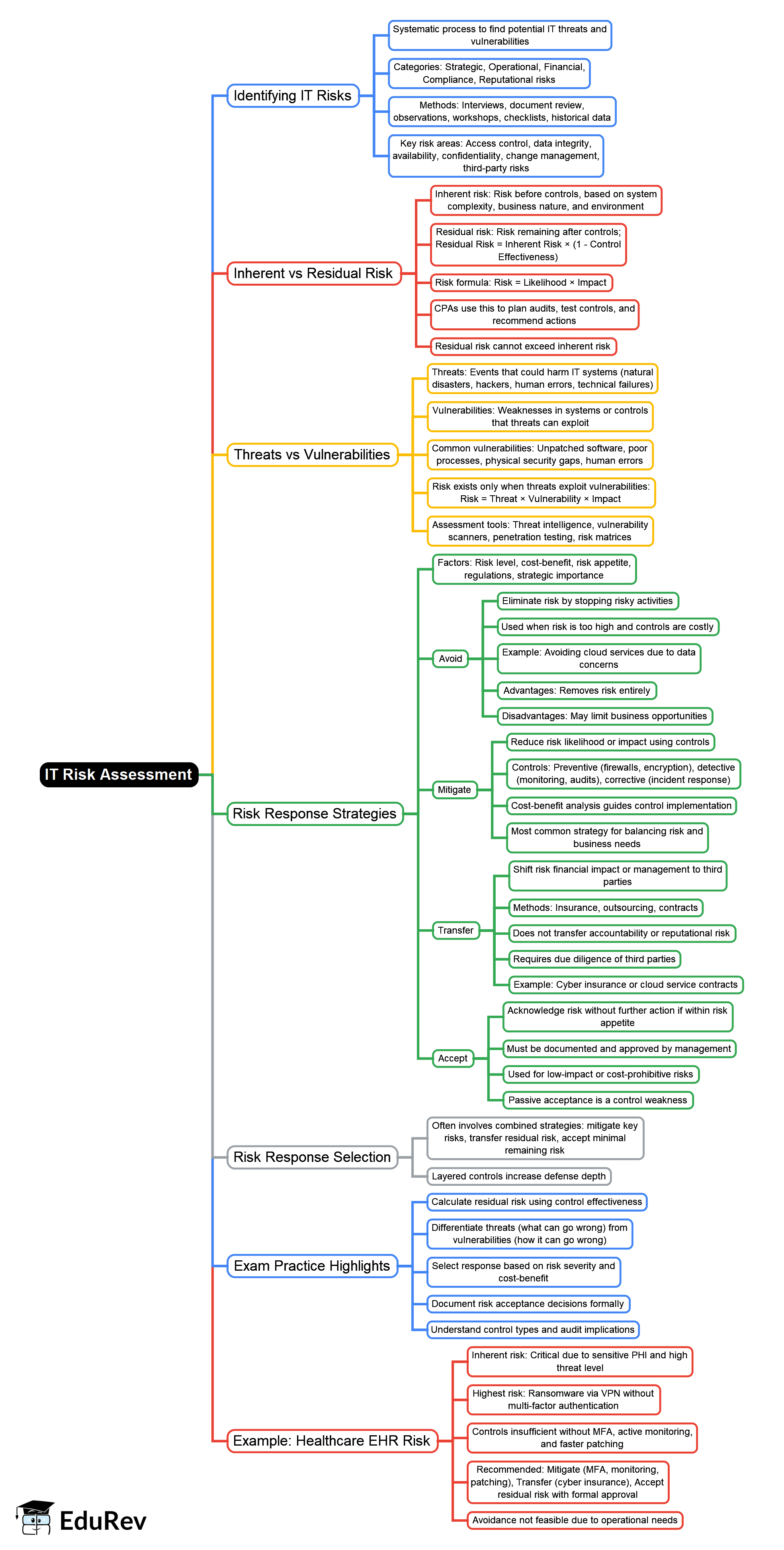 IT Risk Assessment Mind Map - CPA (US) ISC - Information Systems PDF ...