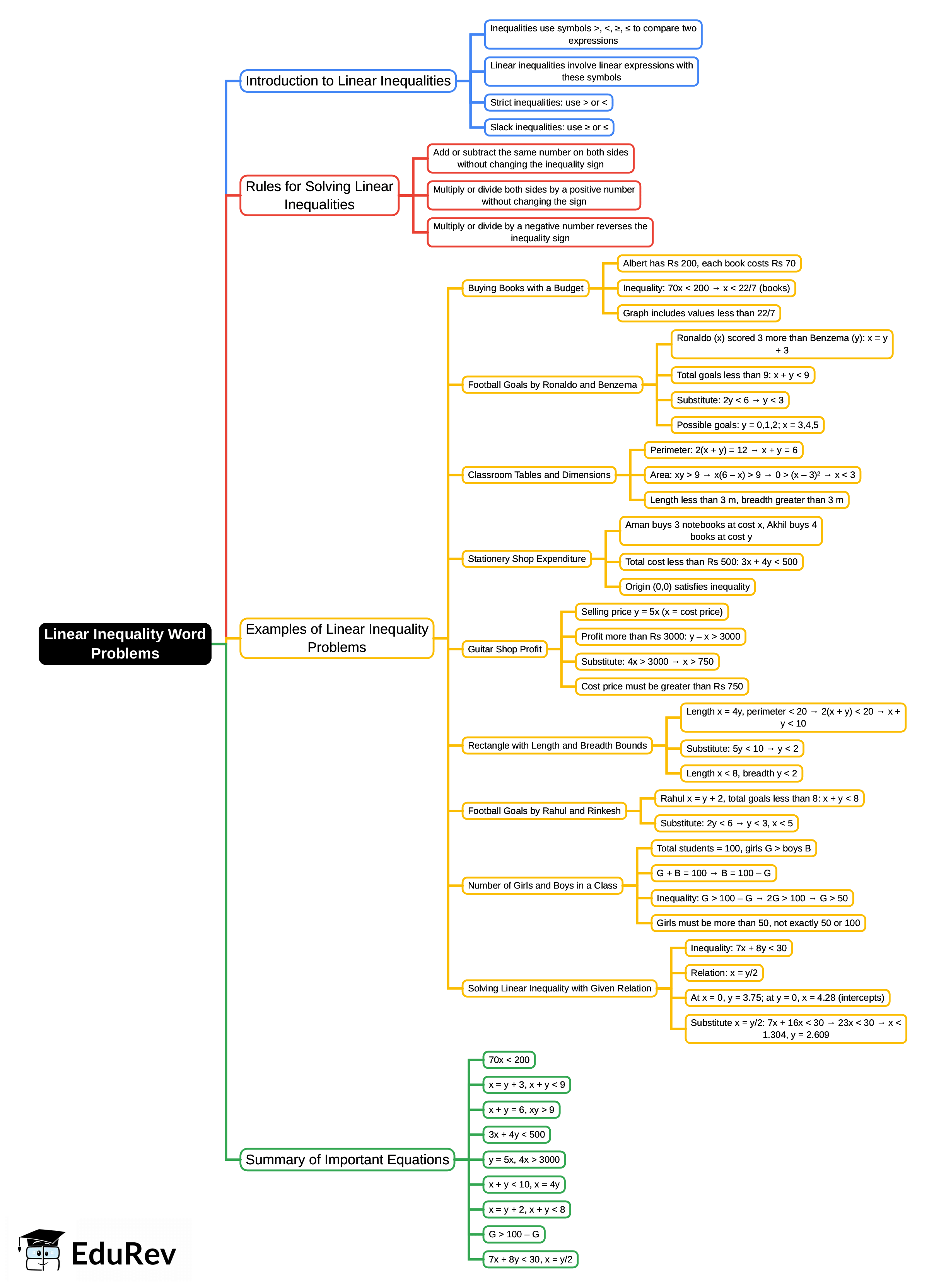 Mind Map: Linear inequality word problems - Class 10 PDF Download