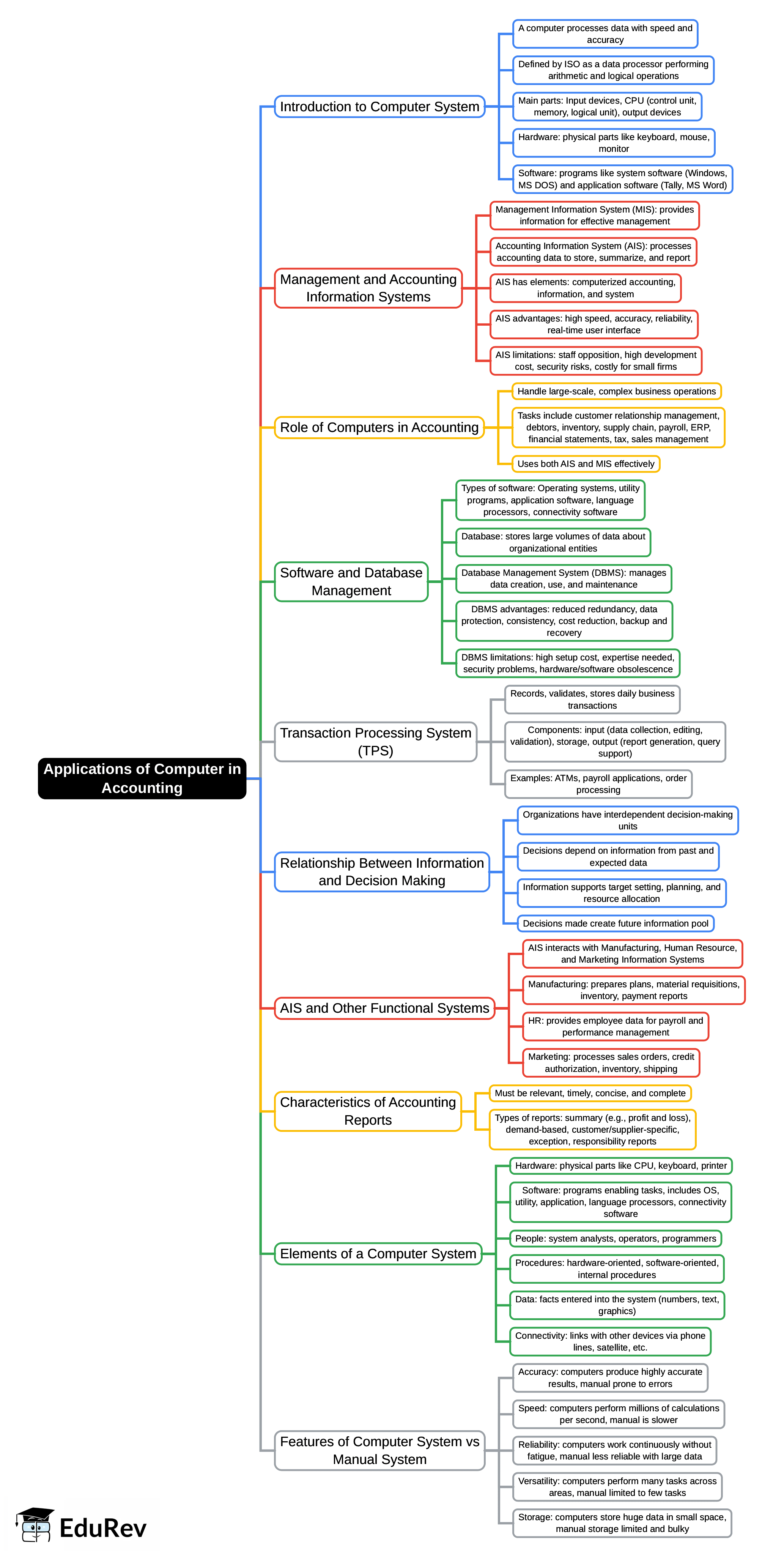 Mindmap: Applications of Computer in Accounting - Finance and Economics - SSC CGL PDF Download