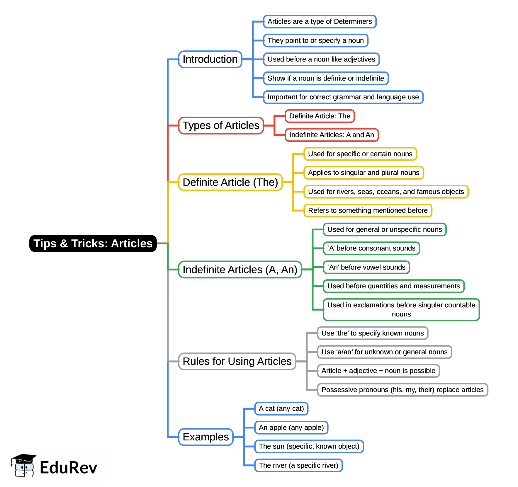 Mind Map: Articles - Bank Exams PDF Download