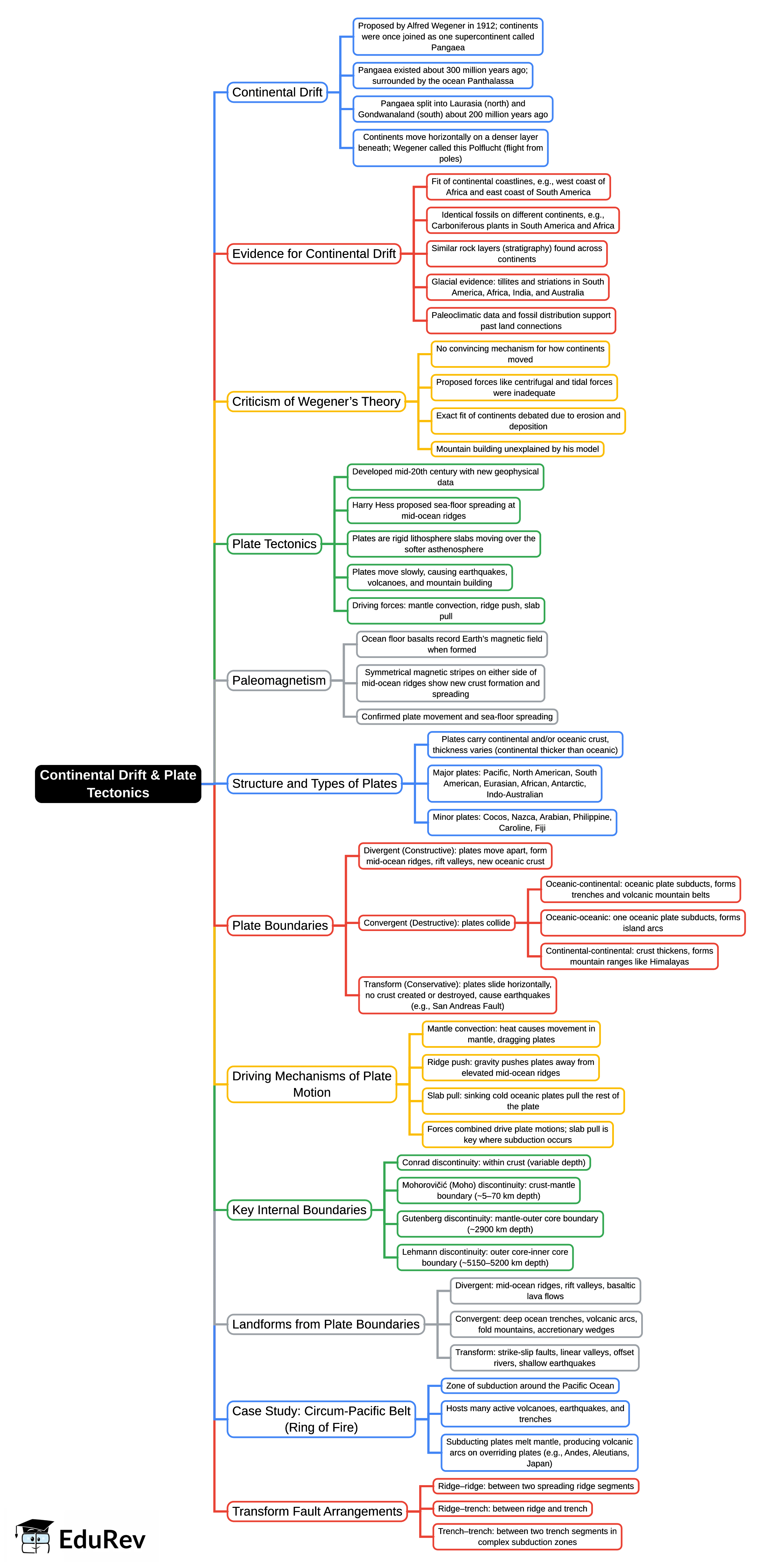 Continental Drift and Plate Tectonics Mind Map - UGC NET PDF Download