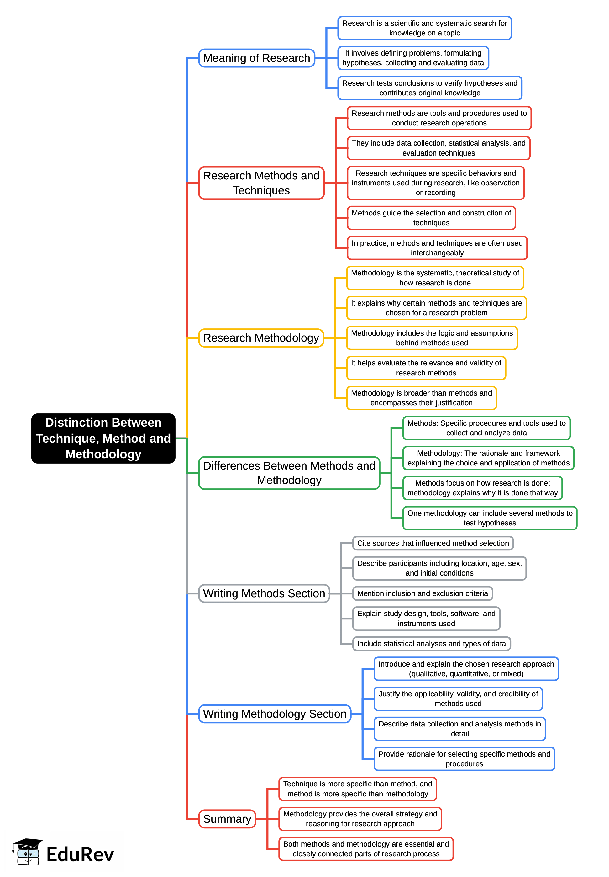 Distinction Between Technique, Method and Methodology Mind Map - UPSC