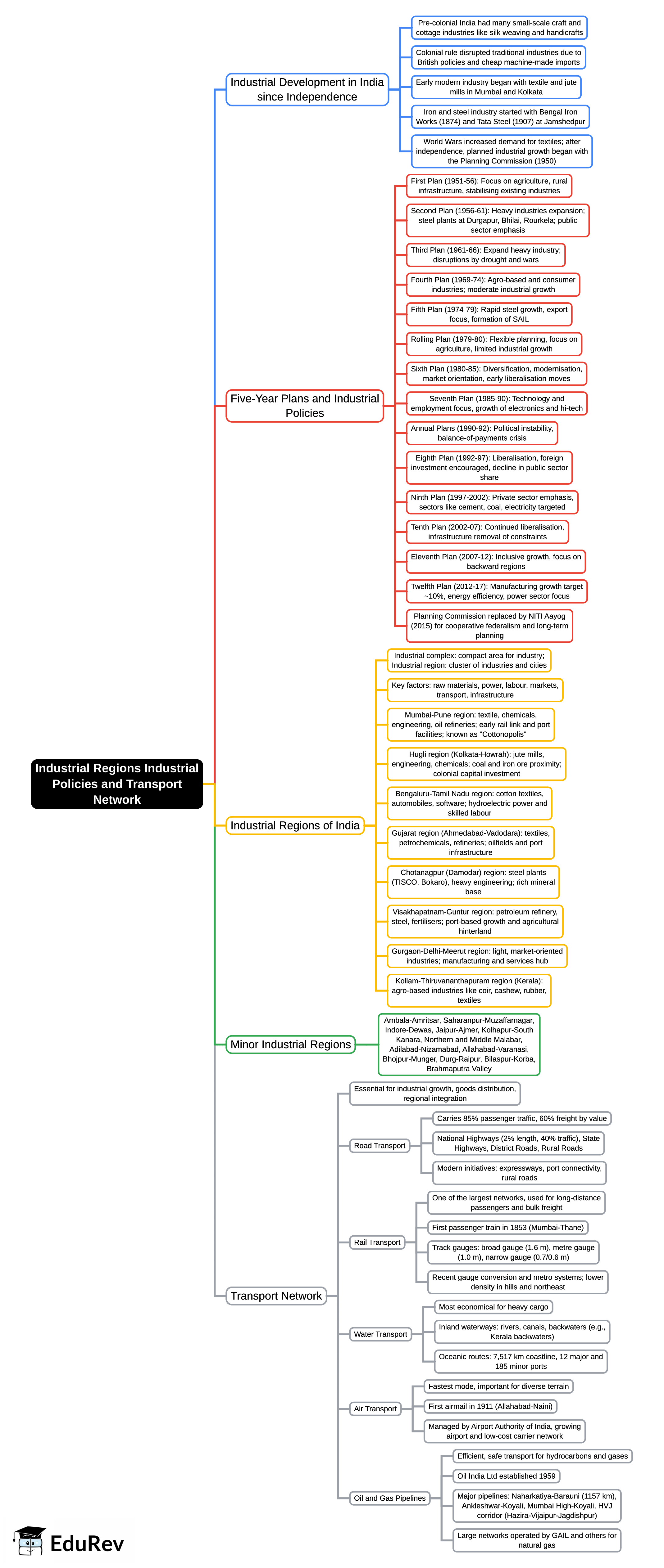 Mind Map: Industrial Regions Industrial Policies and Transport Network - UGC NET PDF Download