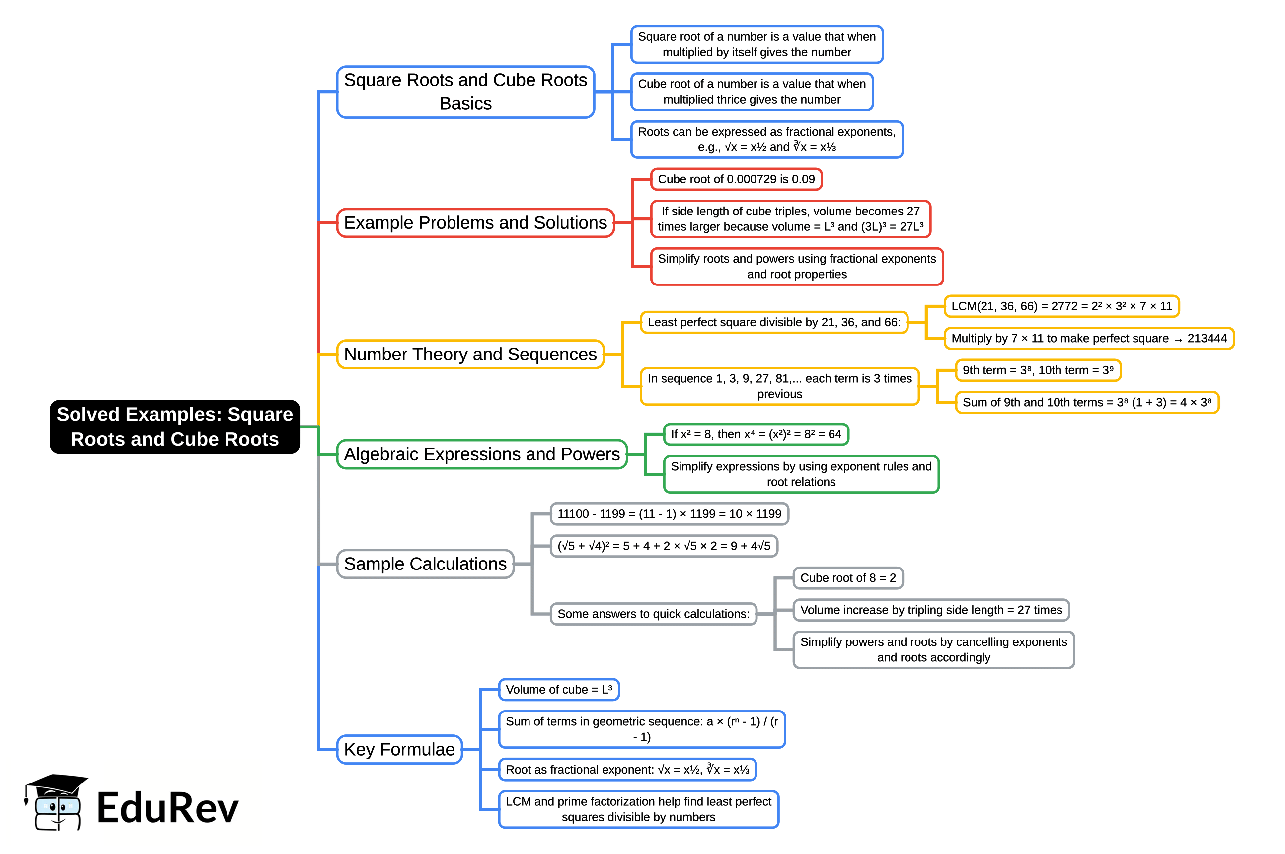 Mind Map: Square Roots and Cube Roots - CAT PDF Download