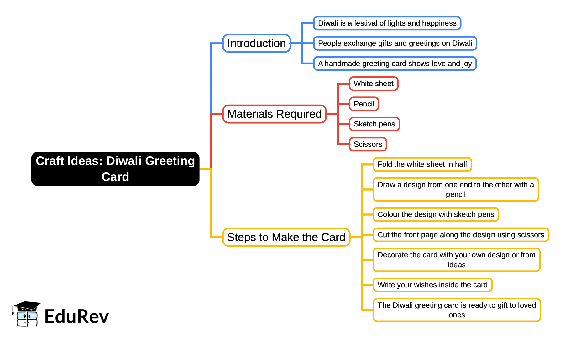 Mind Map: Diwali Greeting Card - Class 1 PDF Download