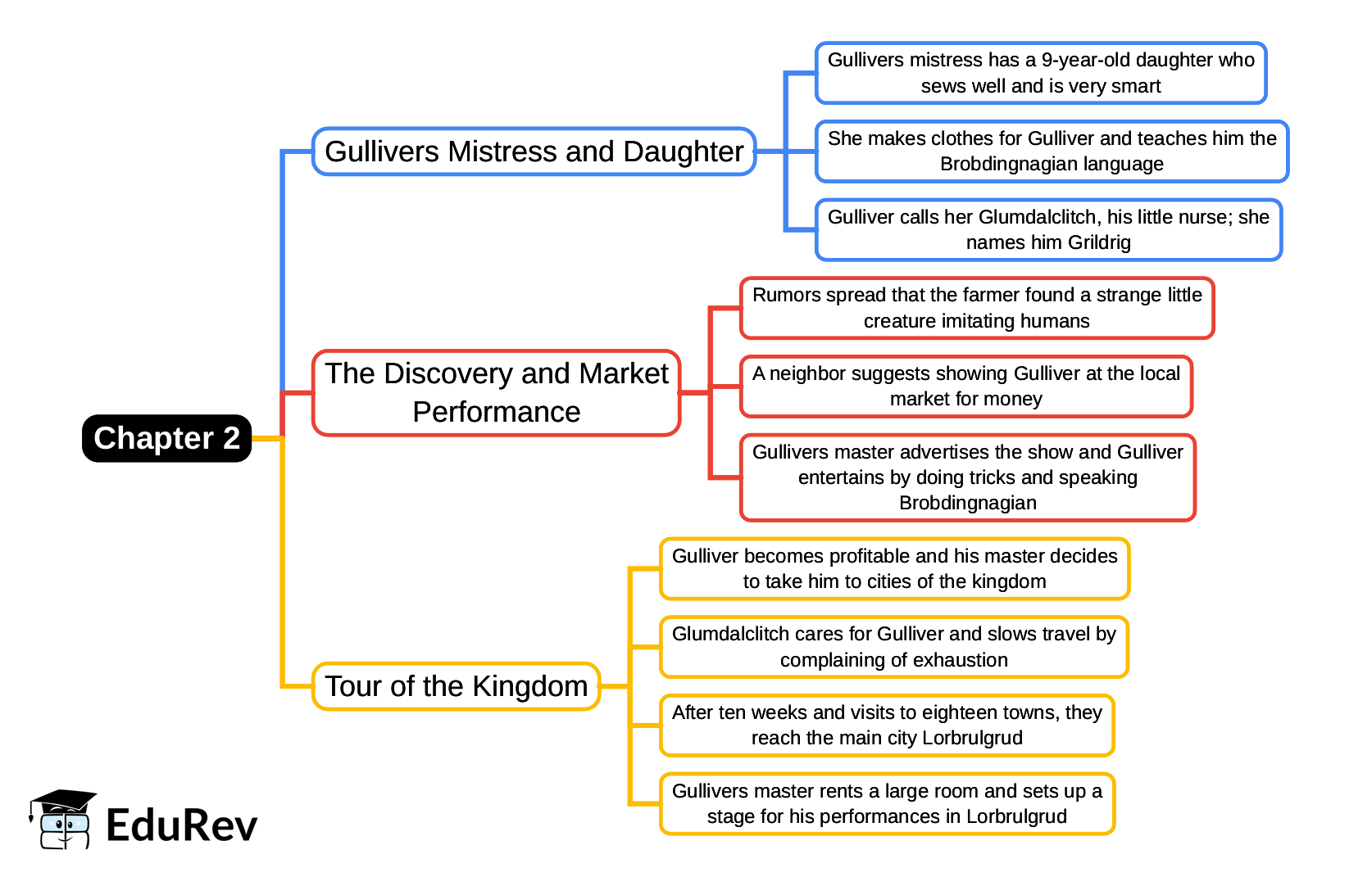 Mind Map: Chapter 2, Voyage to Brobdingnag - English Class 9 PDF Download