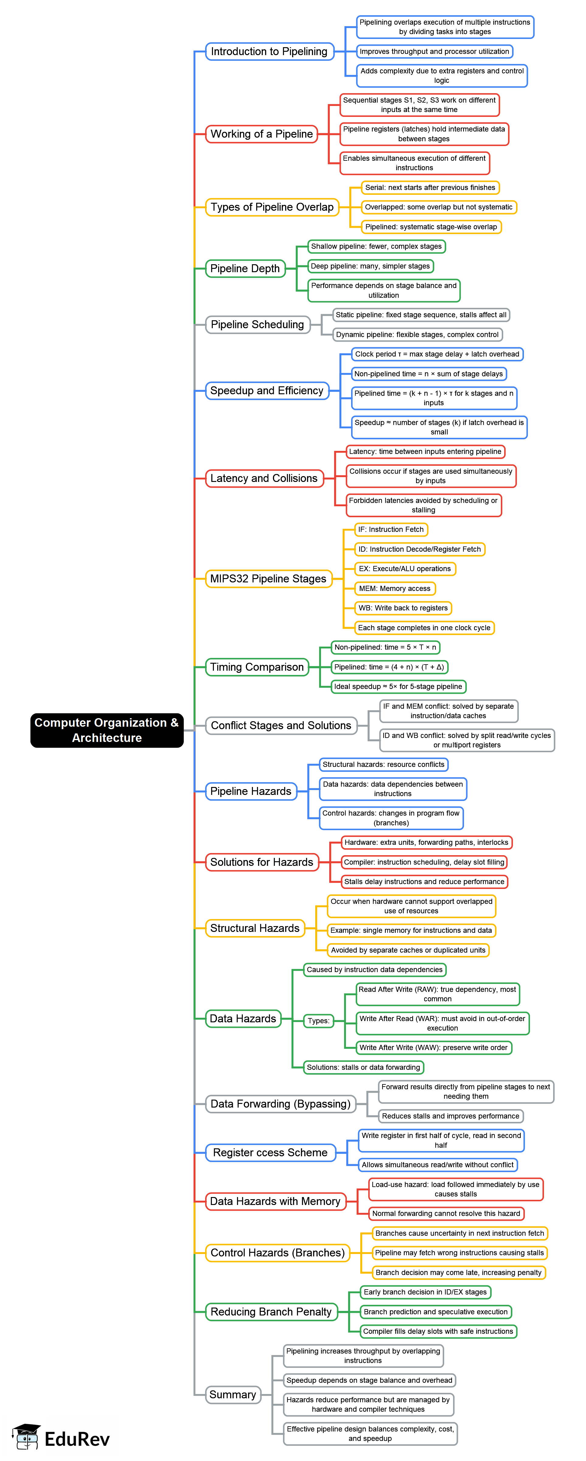 Mind Map: Pipeline - Crash Course for UGC NET Computer science PDF Download
