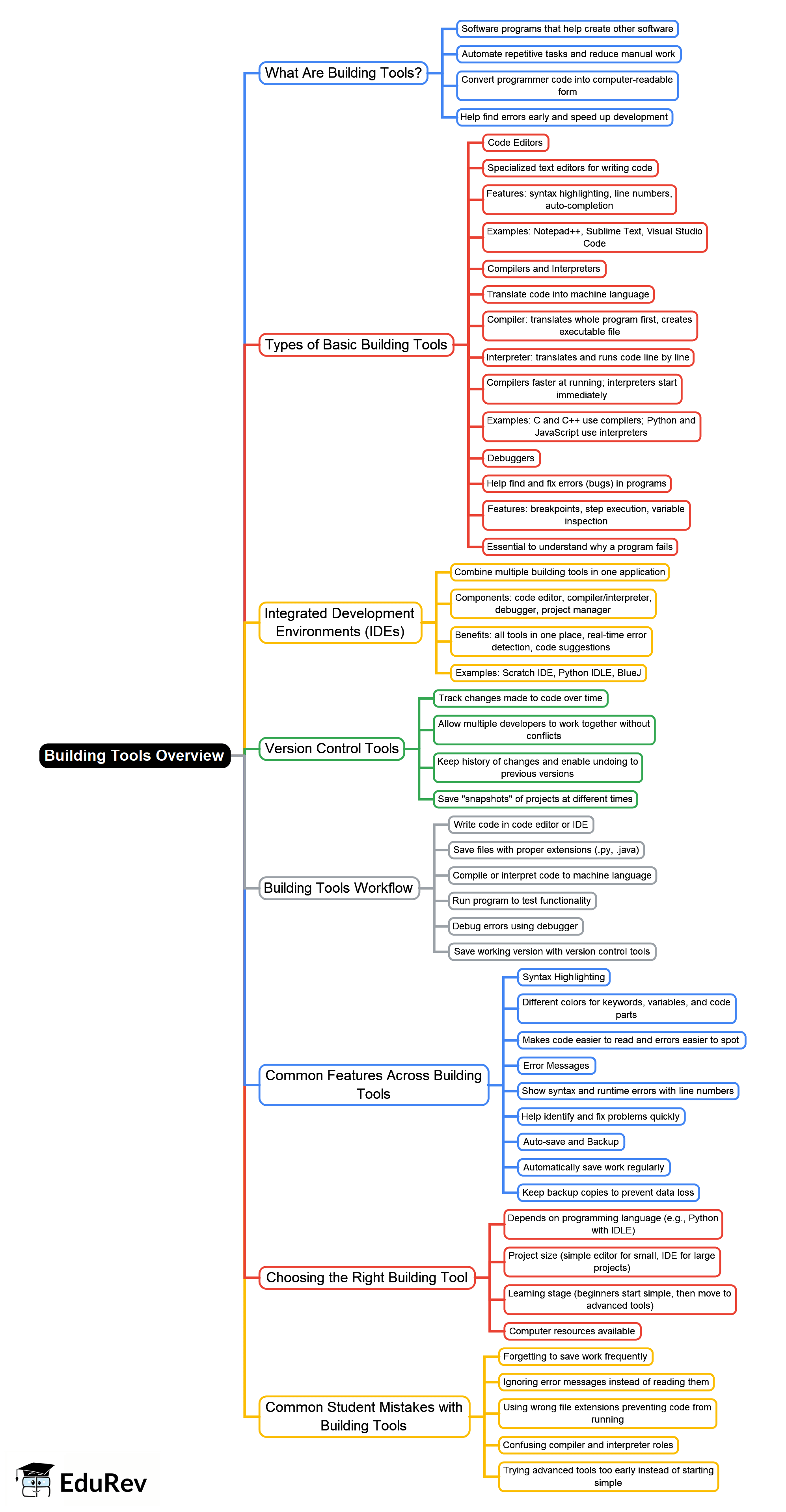 Building Tools Overview Mind Map - Class 6 PDF Download