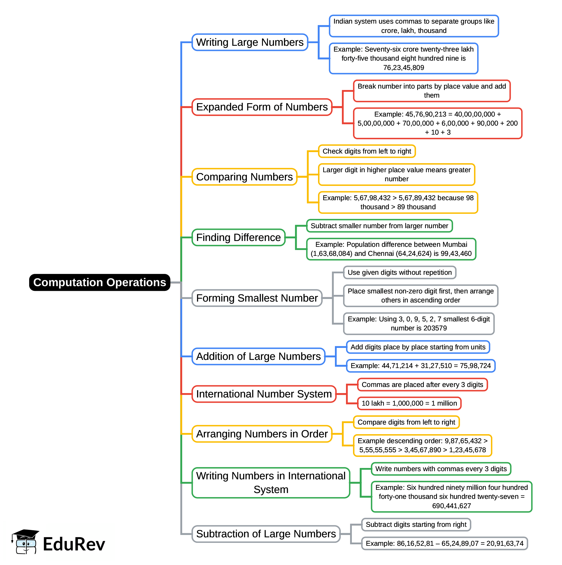 Mind Map: Computation Operations - Class 4 PDF Download