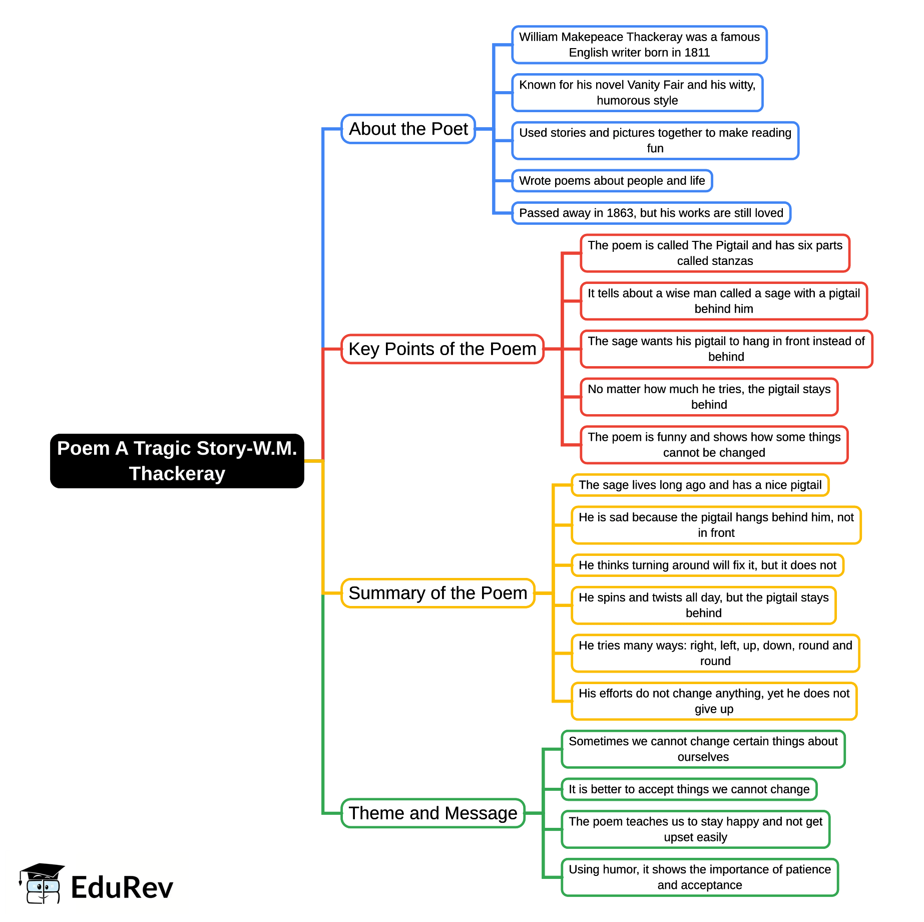 Mind Map: Poem - A Tragic Story-W.M. Thackeray - Oxford English for ...