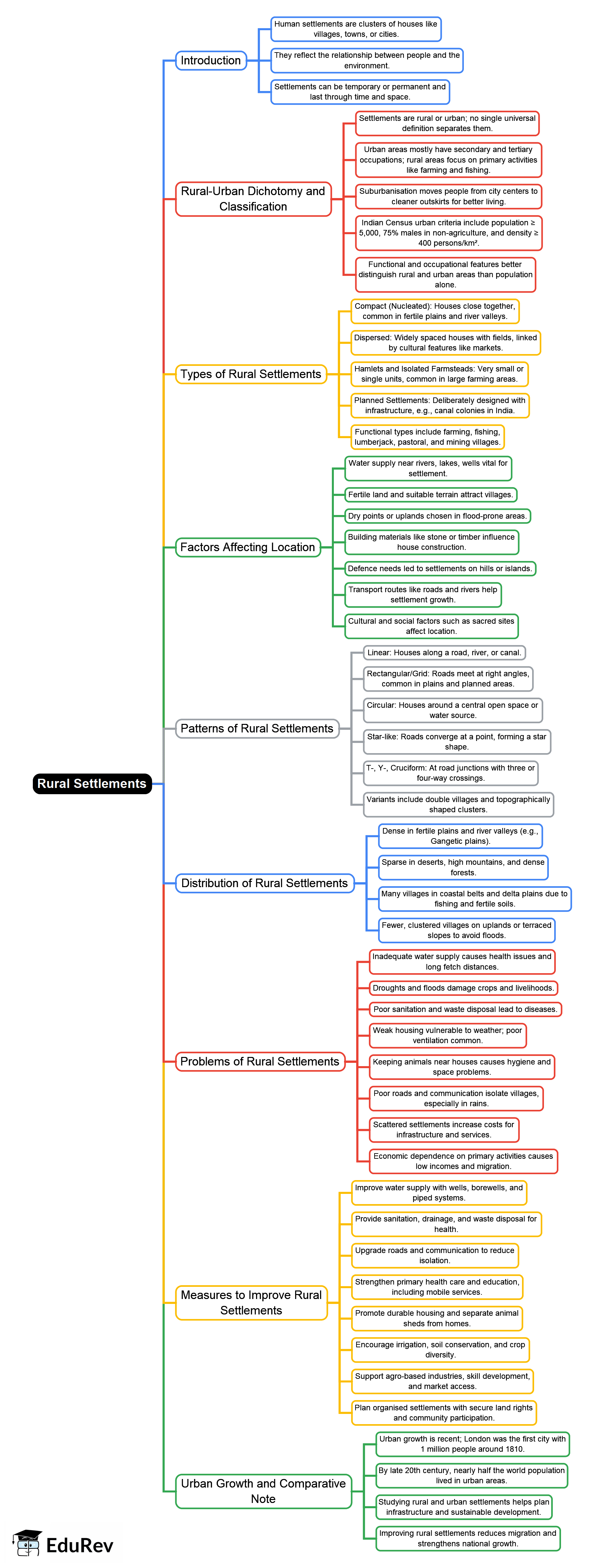 Types Patterns Distribution and Problems of Rural Settlement Mind Map - UGC