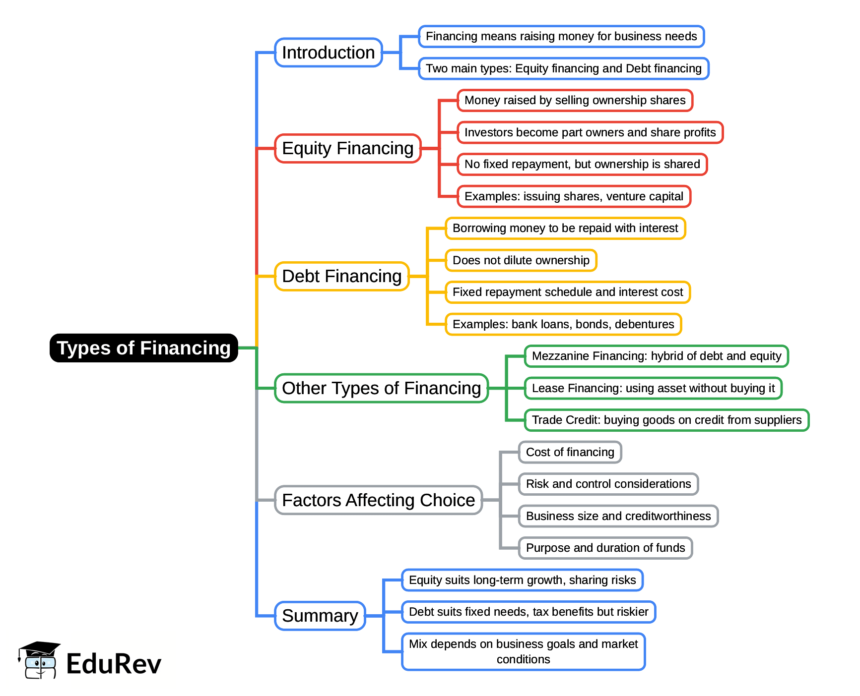 Types of Financing Mind Map - CA Intermediate Financial Management and ...