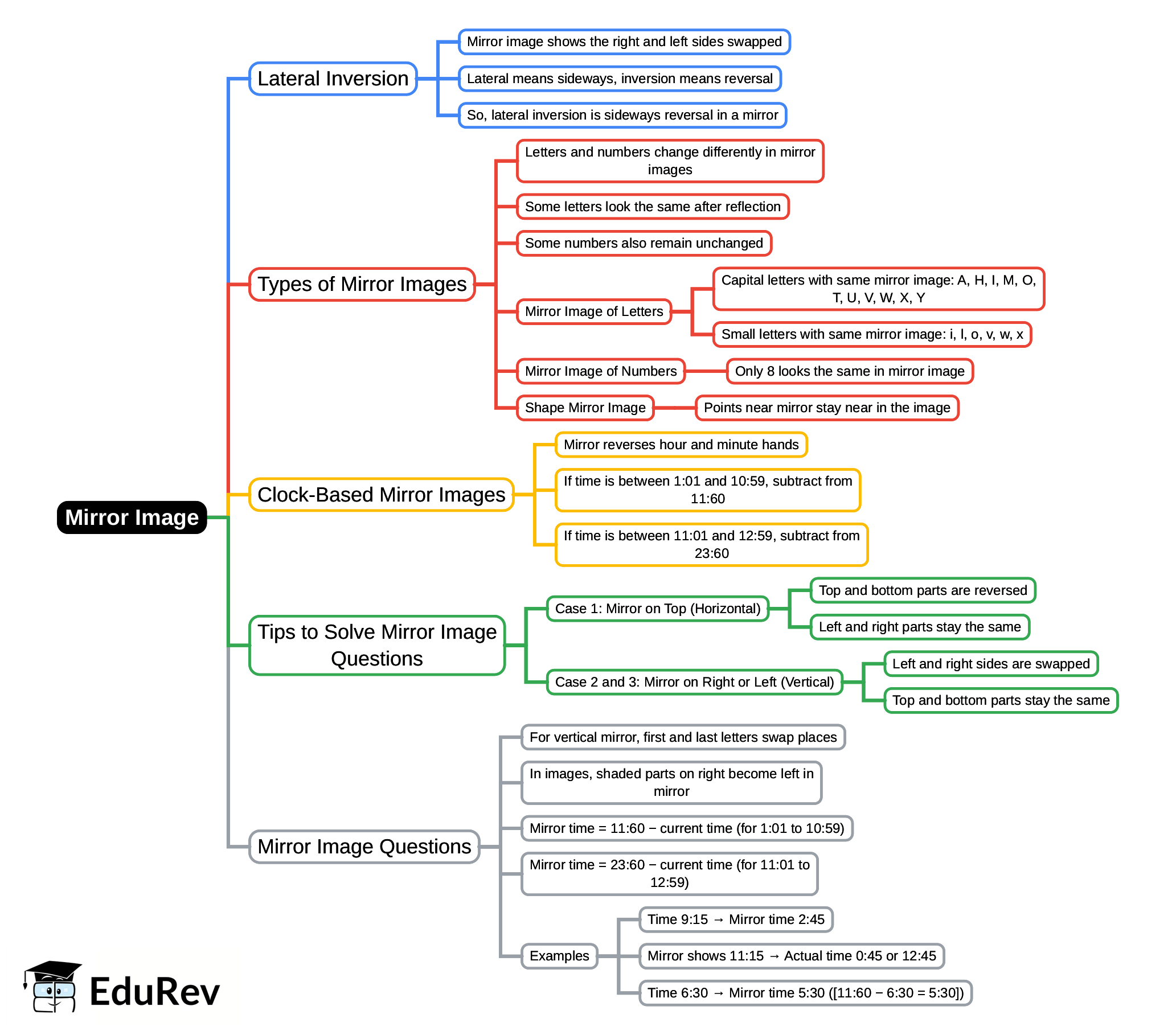 Mind Map: Mirror Image - Mechanical Engineering PDF Download