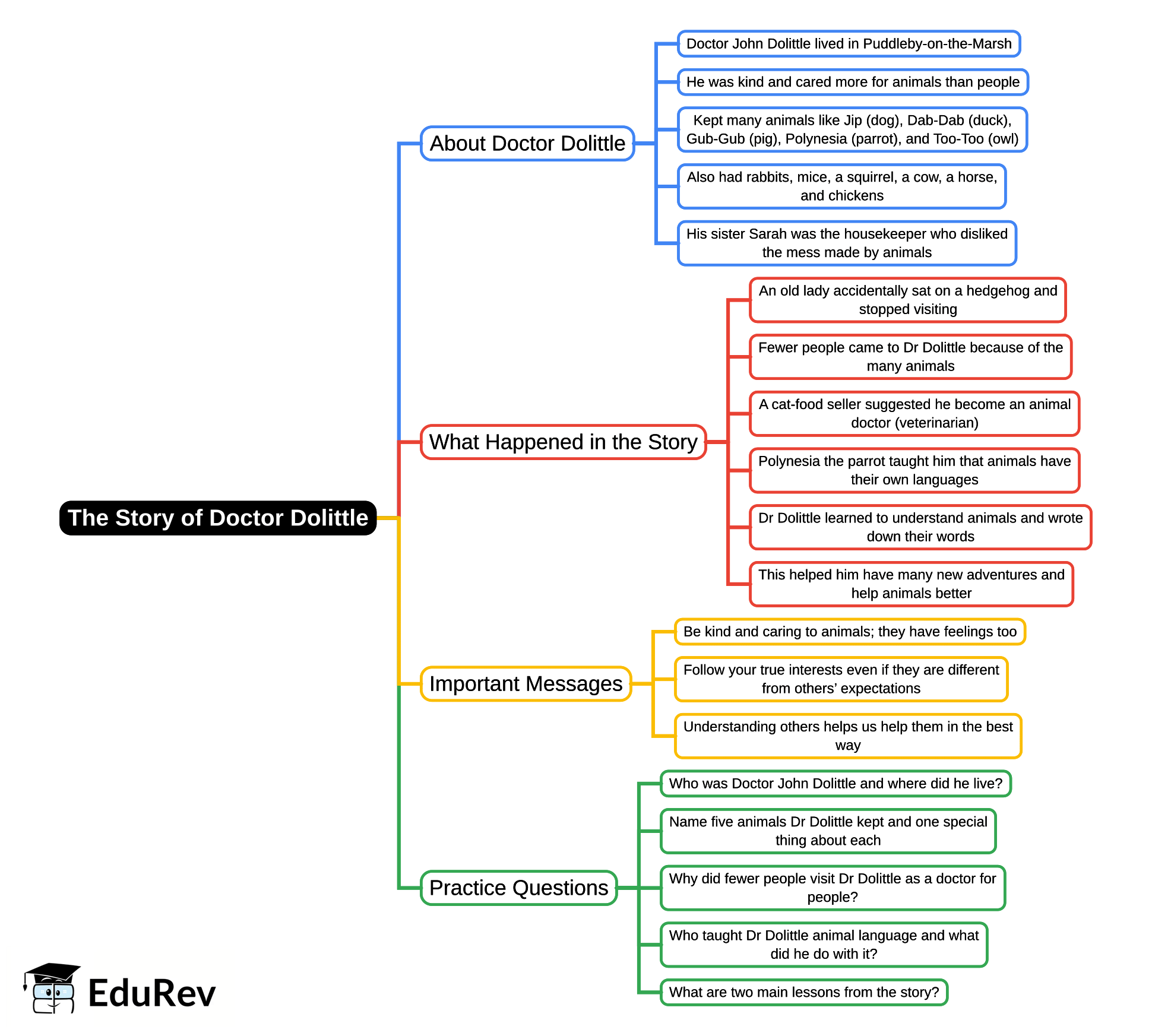 The Story of Doctor Dolittle-Hugh Lofting Mind Map - Class 4 Oxford English