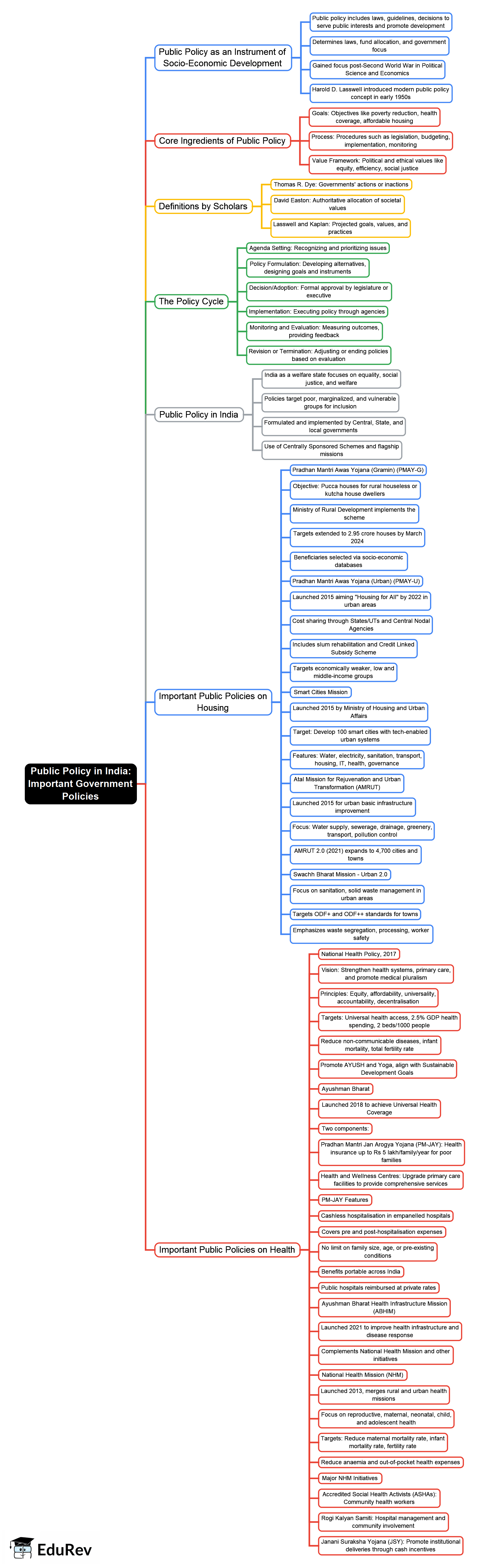 Mind Map: Important Government Policies: Part - 1 - Crash Course for ...