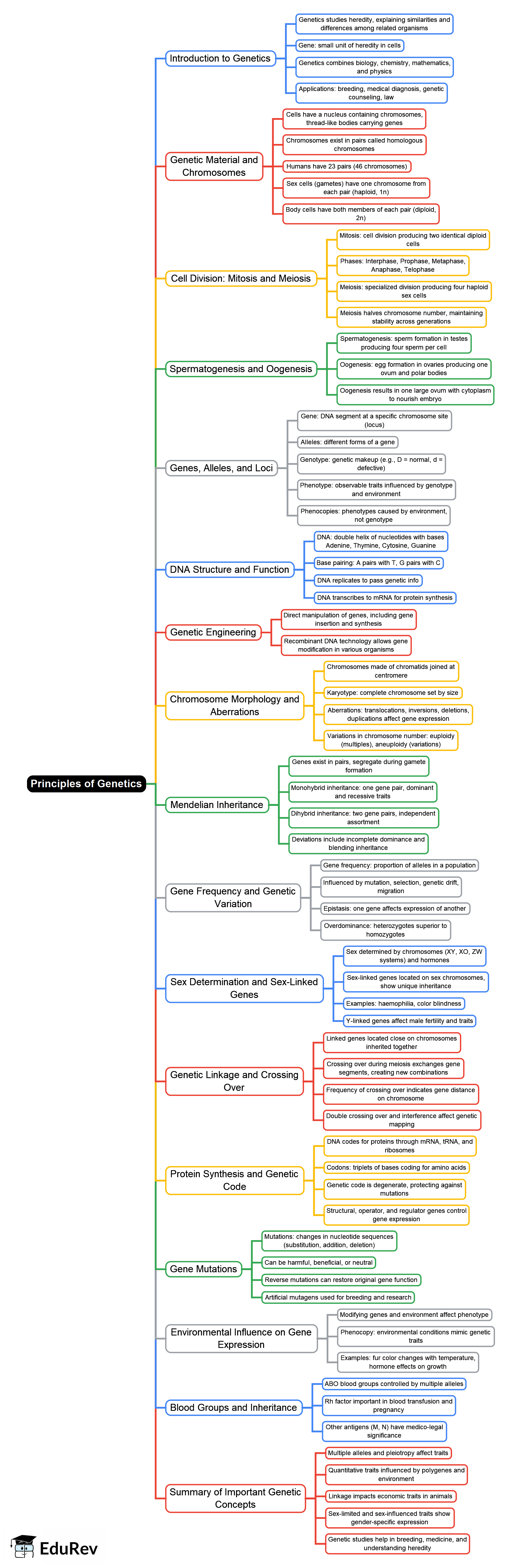Mind Map: Principles of Genetics - UPSC PDF Download
