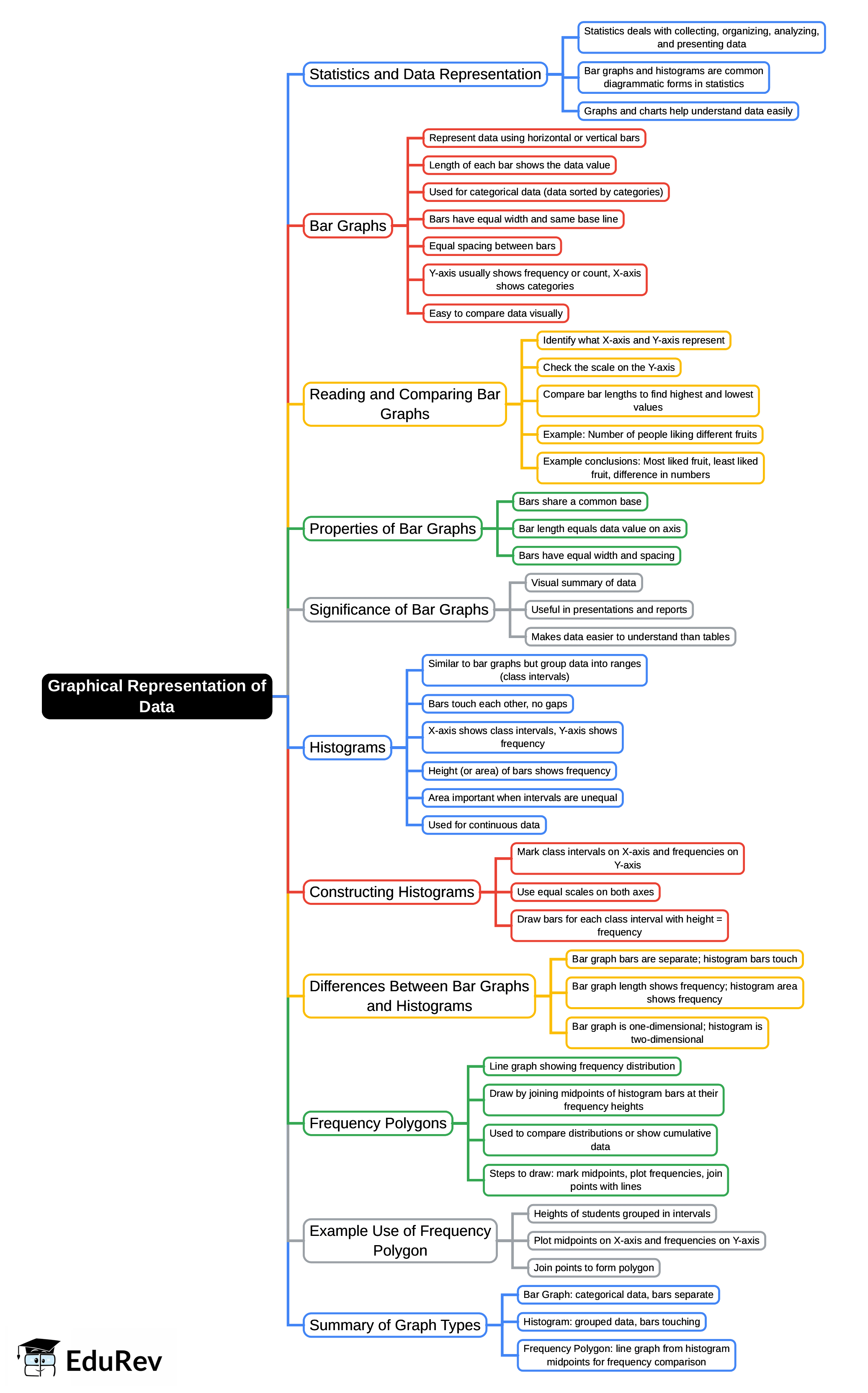 Mind Map: Graphical Representation of Data - RRB NTPC/ASM/CA/TA PDF ...