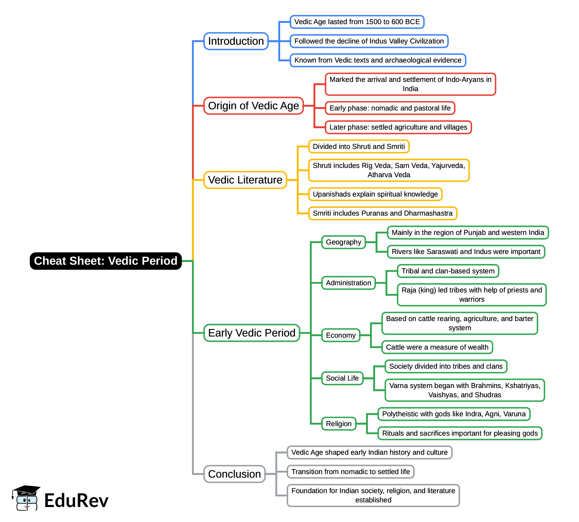 Mind Map: Vedic Period - Assam TET PDF Download